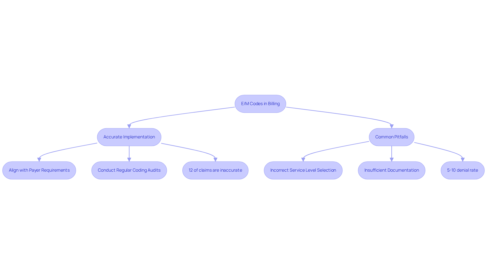 This flowchart outlines the process of using E/M codes in billing. Follow the arrows to see how accurate implementation can lead to better financial outcomes, while also noting common pitfalls that can cause issues.