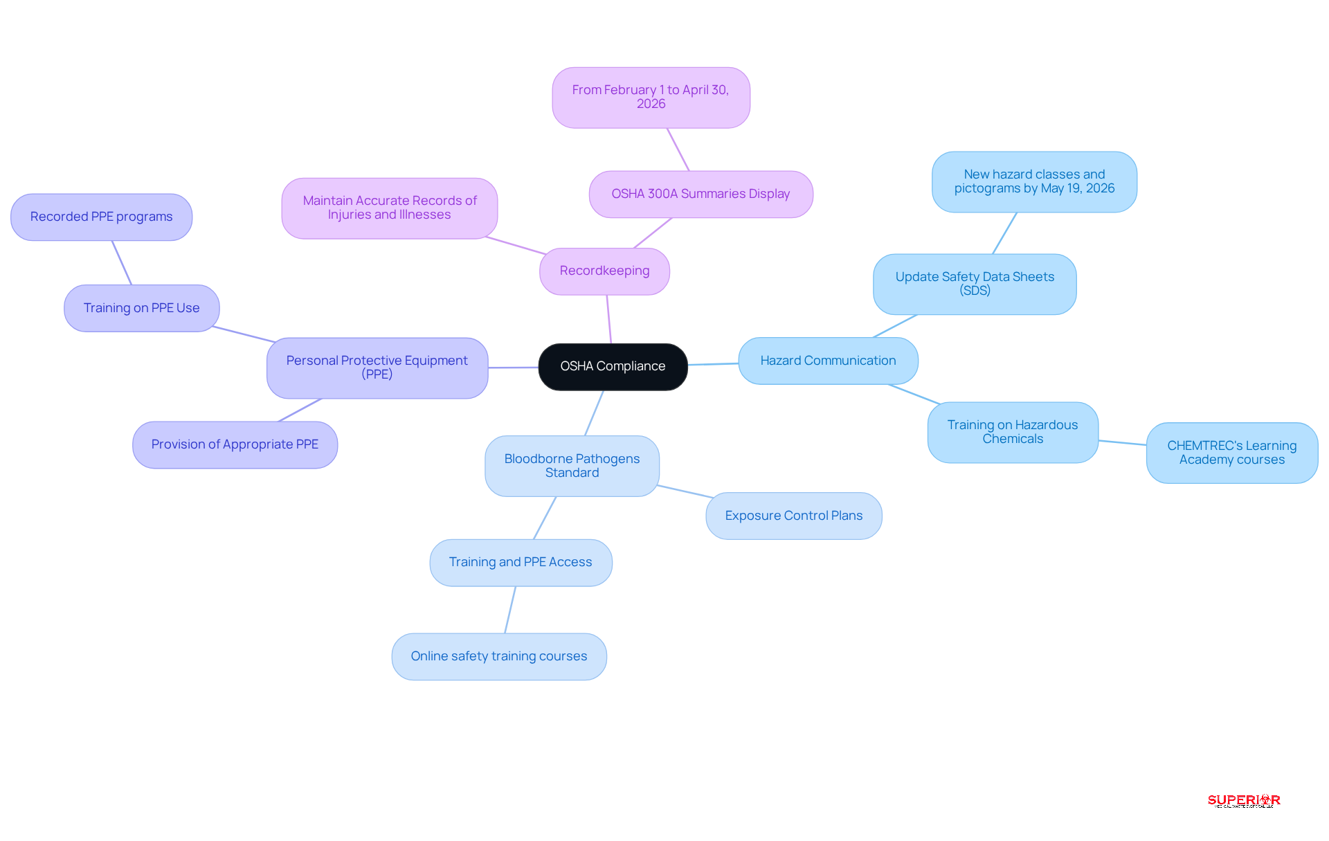 Start at the center with OSHA Compliance, then explore each branch to understand the specific requirements and actions needed for workplace safety in healthcare.