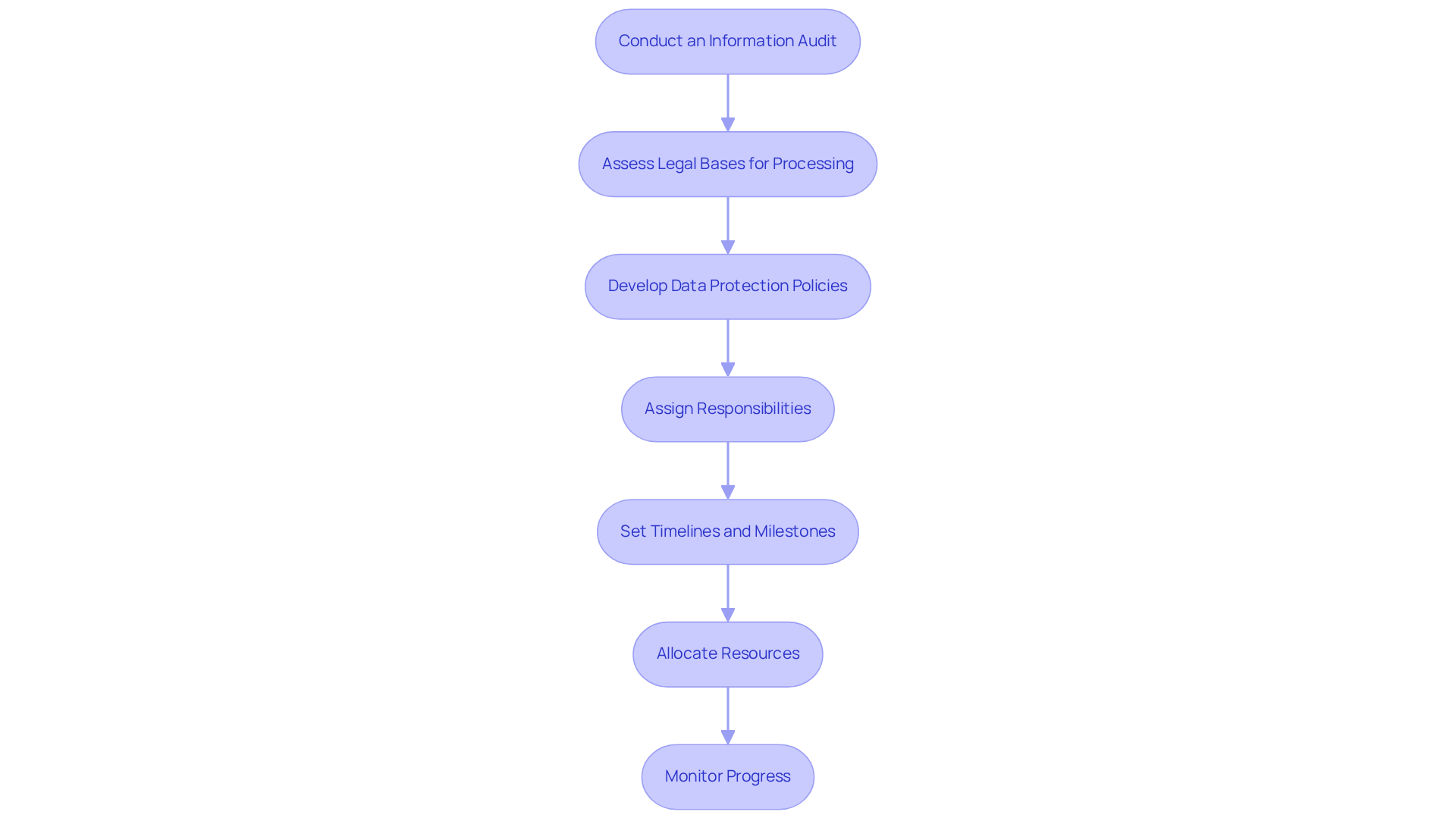 Each box represents a critical step in the GDPR compliance process. Follow the arrows to see how each step leads to the next, ensuring a comprehensive approach to data protection.