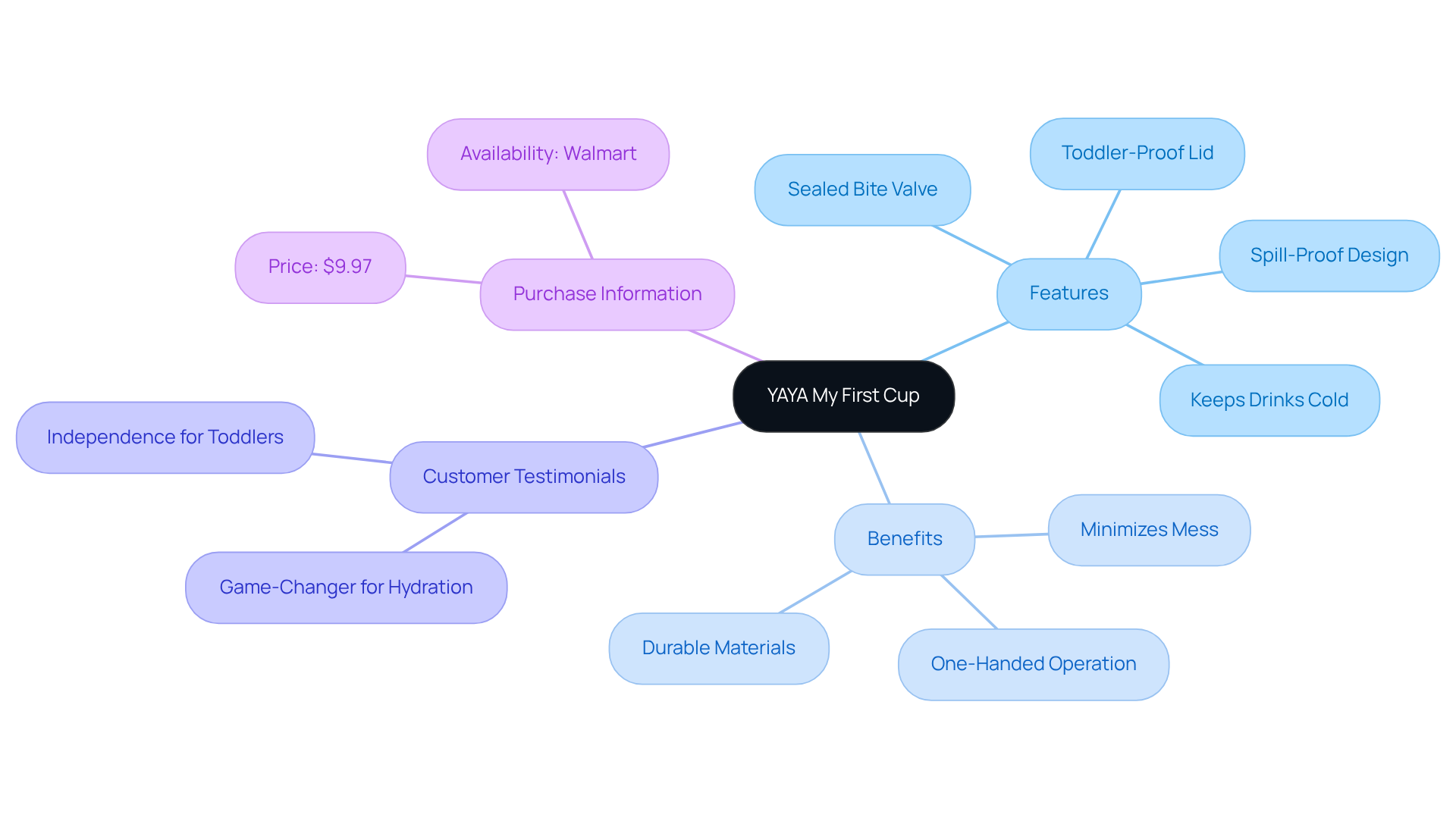 This mindmap shows the YAYA My First Cup at the center, with branches that explain its features, benefits, customer feedback, and where to buy it. Each branch helps you see how the product is designed to make life easier for parents with toddlers. This mindmap shows the YAYA My First Cup at the center, with branches that explain its features, benefits, customer feedback, and where to buy it. Each branch helps you see how the product is designed to make life easier for parents with toddlers.