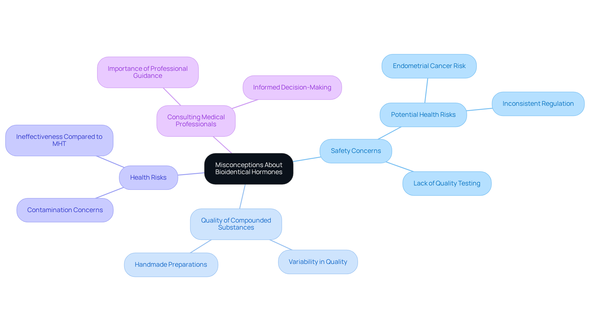 The center represents the main topic, while the branches show different concerns and recommendations related to bioidentical hormone therapy. Follow the branches to explore each aspect and understand the complexities involved.