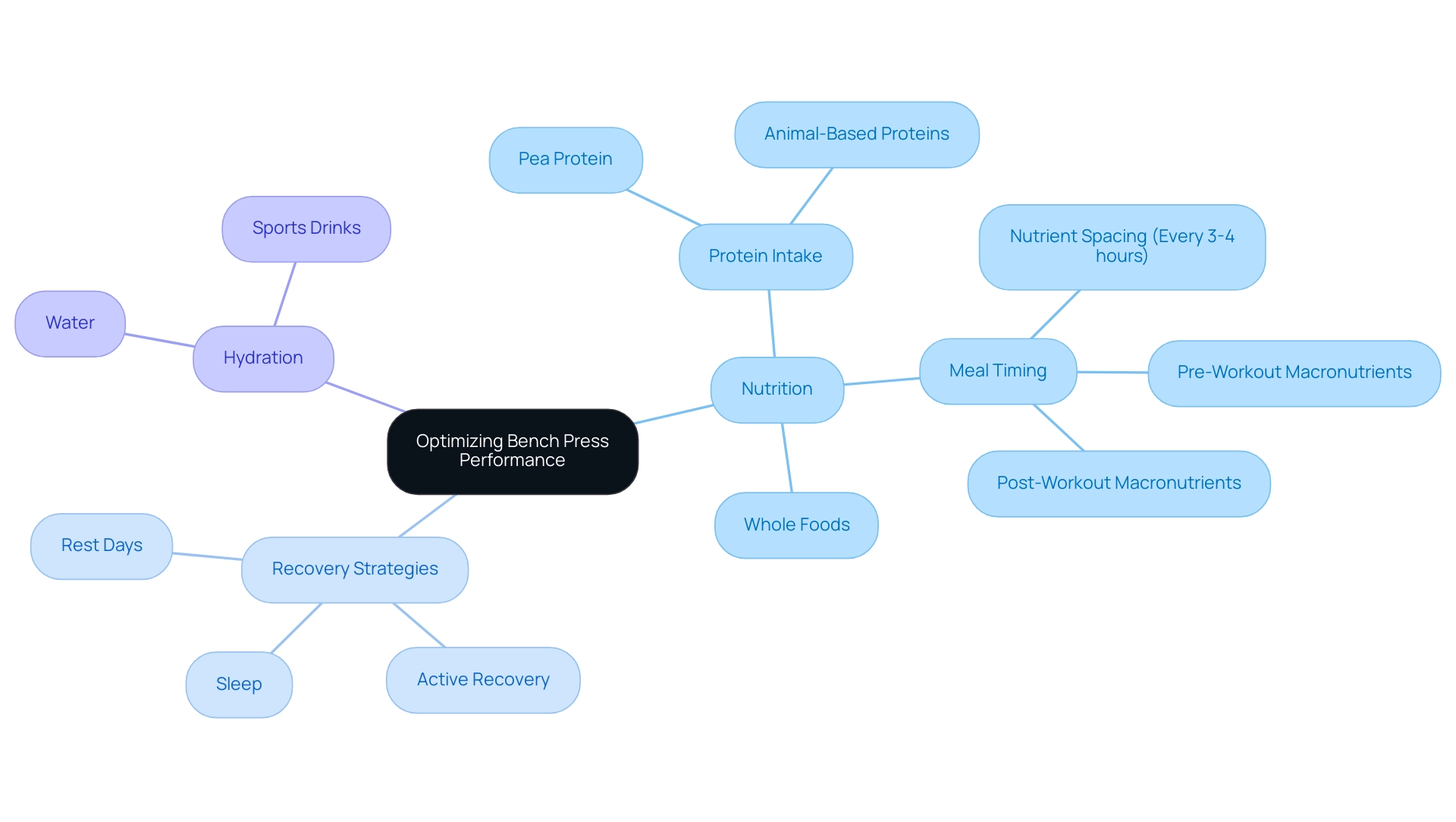 Each branch represents a key aspect of performance optimization: Nutrition (with focus areas), Recovery Strategies, and Hydration. Colors differentiate each category for easy reference.