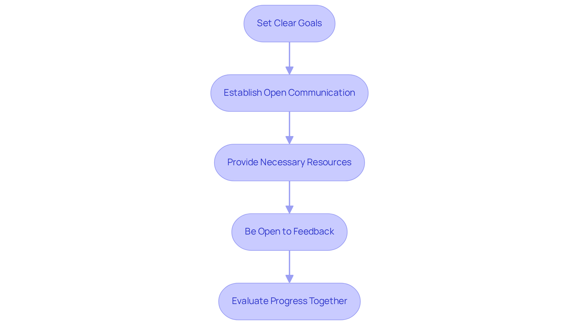 Each box represents a crucial step in your engagement process. Follow the arrows to see the recommended order of actions for effective collaboration with your fundraising consultancy.