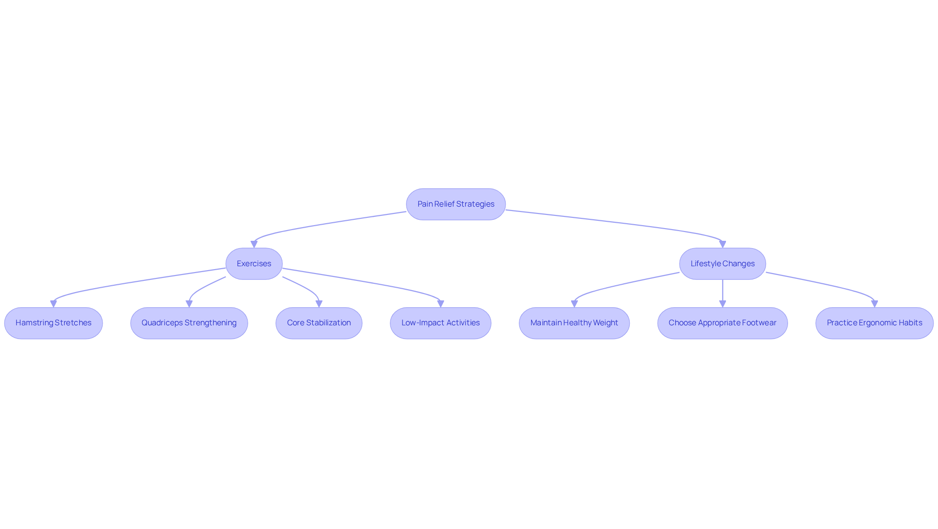This flowchart outlines strategies for relieving joint pain. Start with the main strategies at the top, then follow the arrows to see specific exercises and lifestyle changes that can help improve your comfort and quality of life.