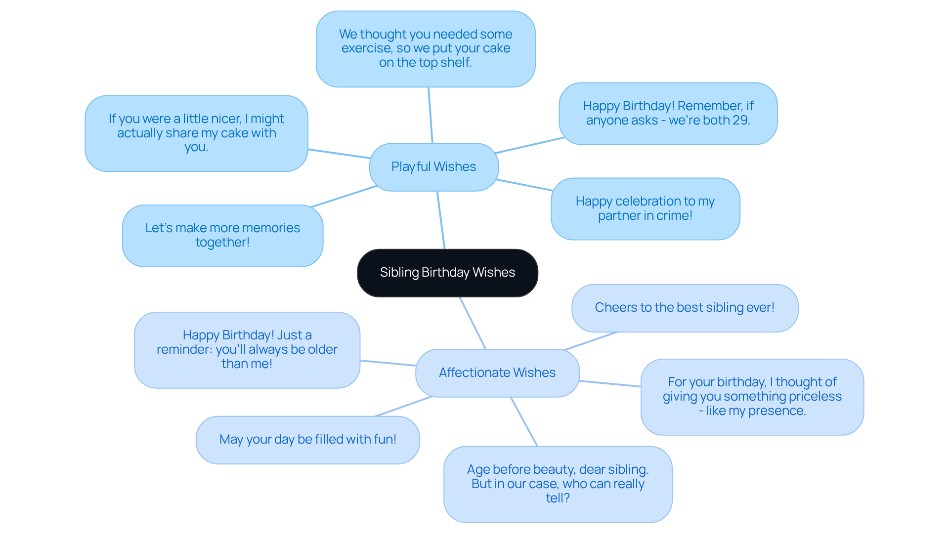 The center shows the main theme of sibling birthday wishes, with branches representing different types of messages. Each branch contains examples that capture the playful or affectionate spirit of the greetings. The center shows the main theme of sibling birthday wishes, with branches representing different types of messages. Each branch contains examples that capture the playful or affectionate spirit of the greetings.