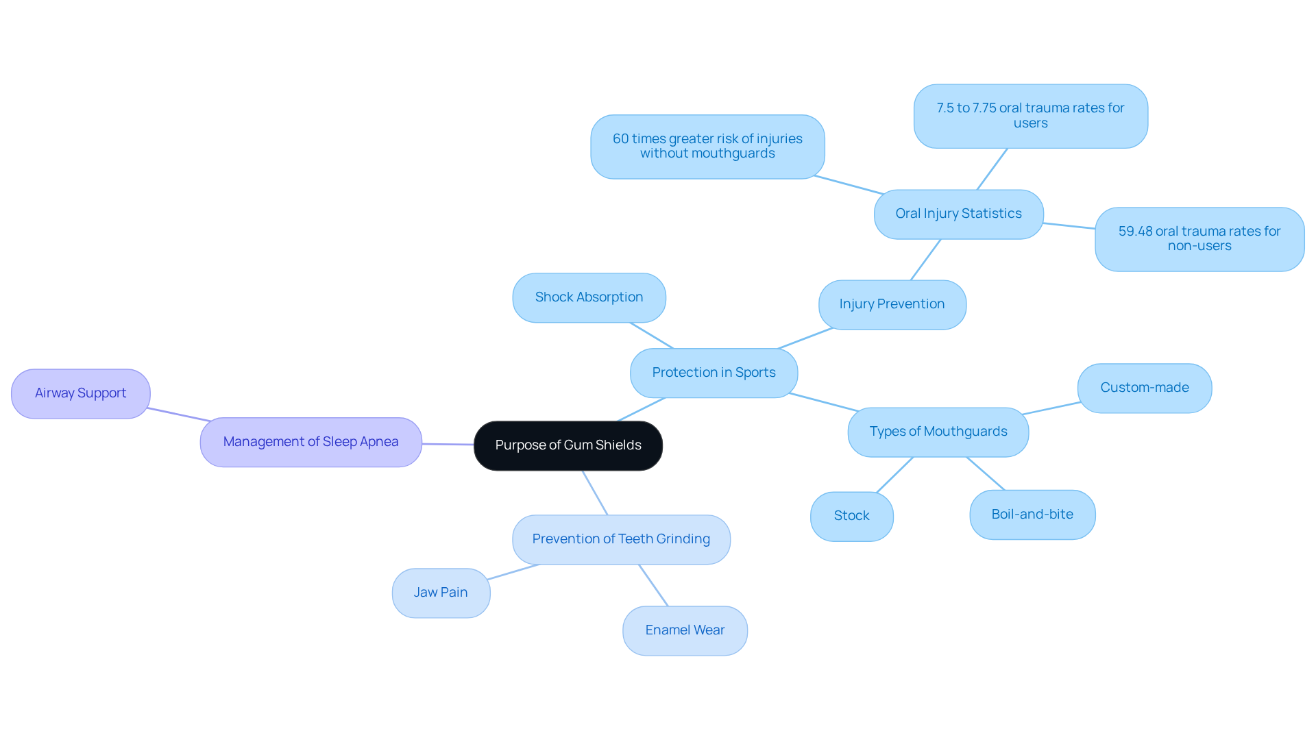 This mindmap shows how gum shields protect your teeth and health. Start at the center with the main purpose, then follow the branches to see how they help in sports, prevent grinding, and manage sleep apnea. Each branch highlights key benefits and types of mouthguards. This mindmap shows how gum shields protect your teeth and health. Start at the center with the main purpose, then follow the branches to see how they help in sports, prevent grinding, and manage sleep apnea. Each branch highlights key benefits and types of mouthguards.