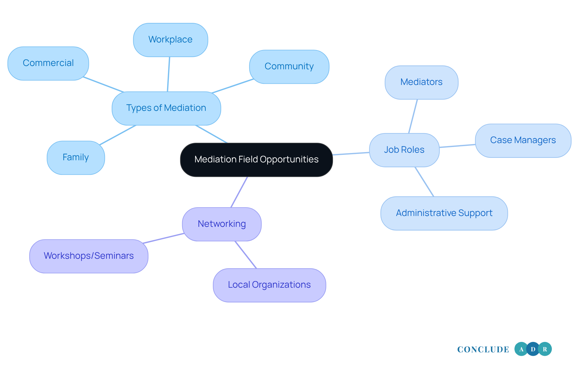 The central node represents the mediation field, while the branches show different areas to explore. Each sub-branch provides specific categories or roles, helping you understand the landscape of mediation jobs. The central node represents the mediation field, while the branches show different areas to explore. Each sub-branch provides specific categories or roles, helping you understand the landscape of mediation jobs.