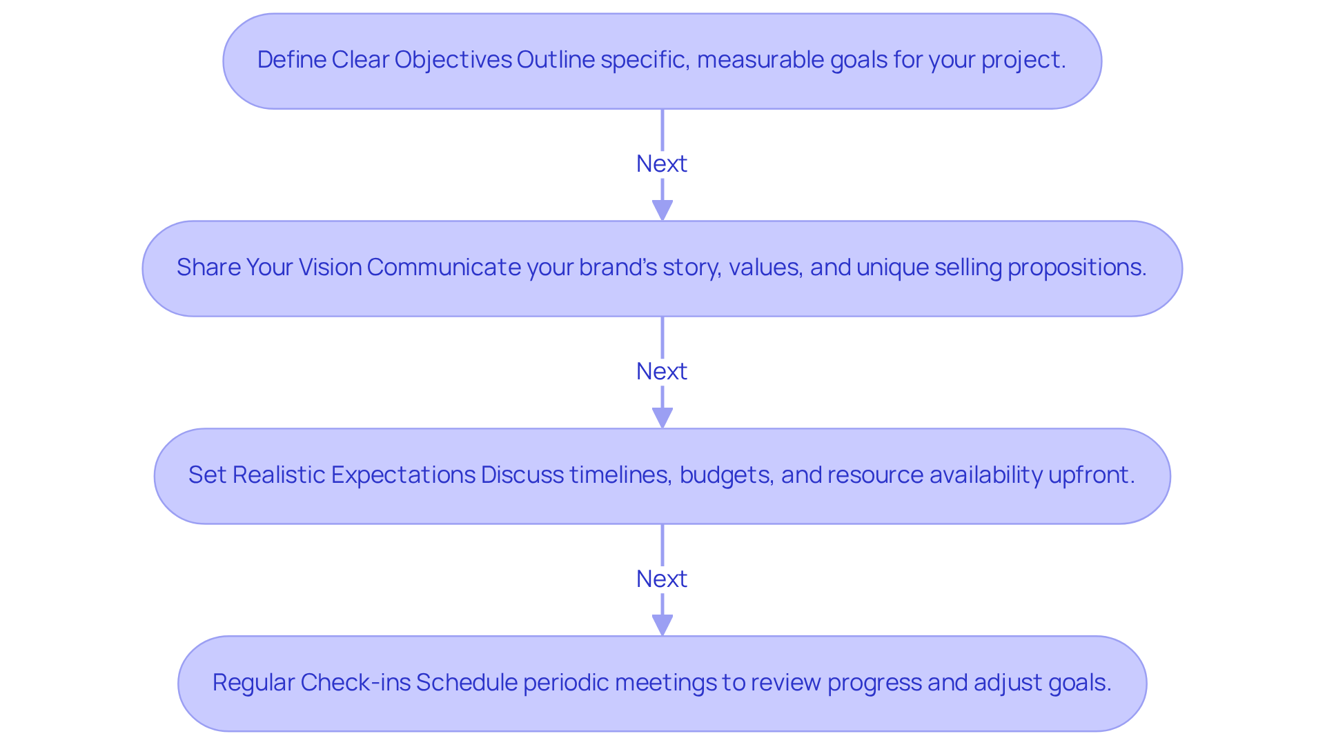 Each box represents a step in the process of aligning with your creative agency. Follow the arrows to see the order of steps you should take to ensure a successful partnership. Each box represents a step in the process of aligning with your creative agency. Follow the arrows to see the order of steps you should take to ensure a successful partnership.