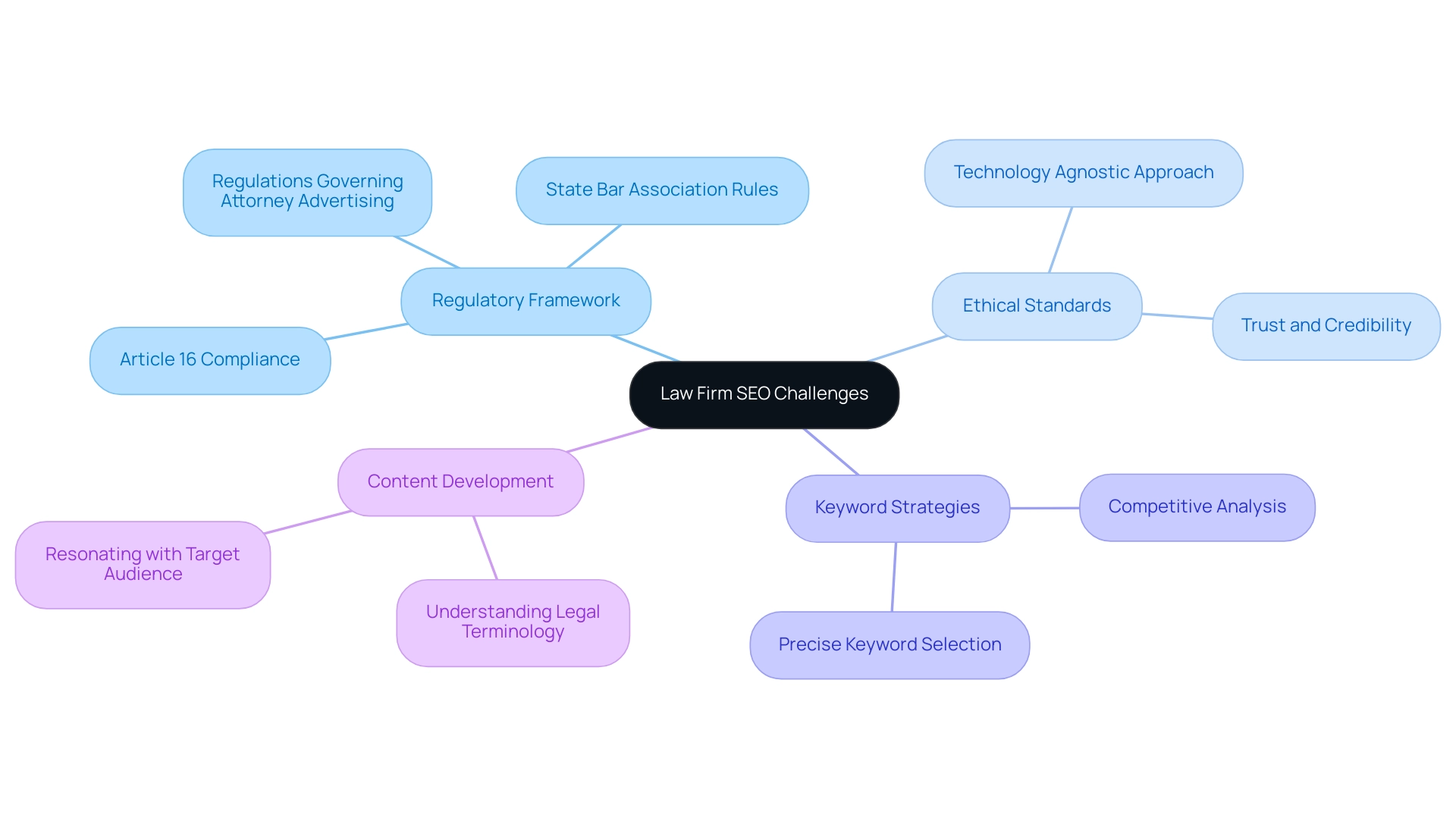 The central node represents law firm SEO challenges, with branches illustrating regulatory, ethical, and strategic considerations.