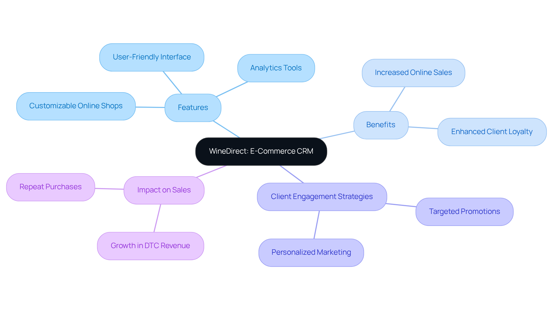 The central node represents WineDirect, and the branches detail its features and benefits, showing how each element contributes to enhancing winery sales and client relationships.