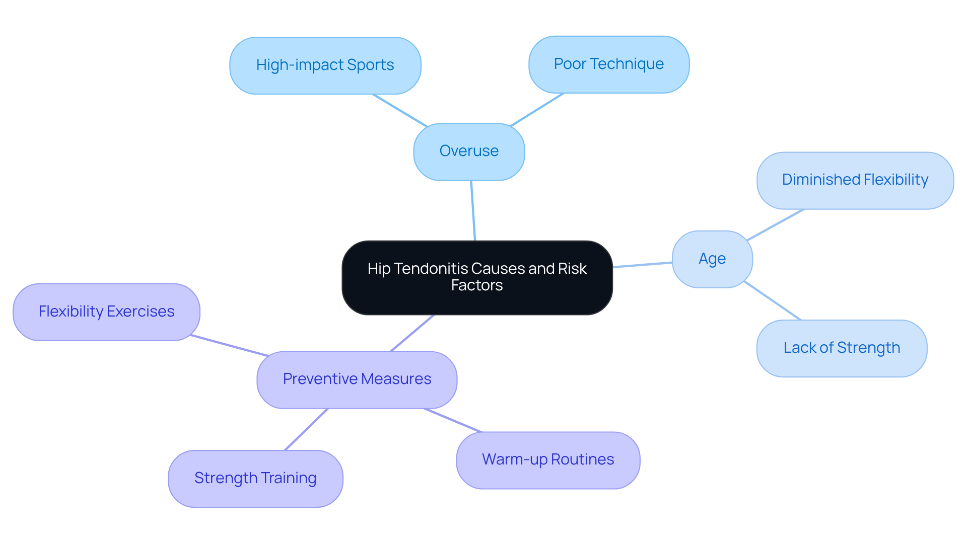 Start at the center with hip tendonitis, then explore the branches to see what causes it and how to prevent it. Each branch represents a different aspect, helping you understand the bigger picture.