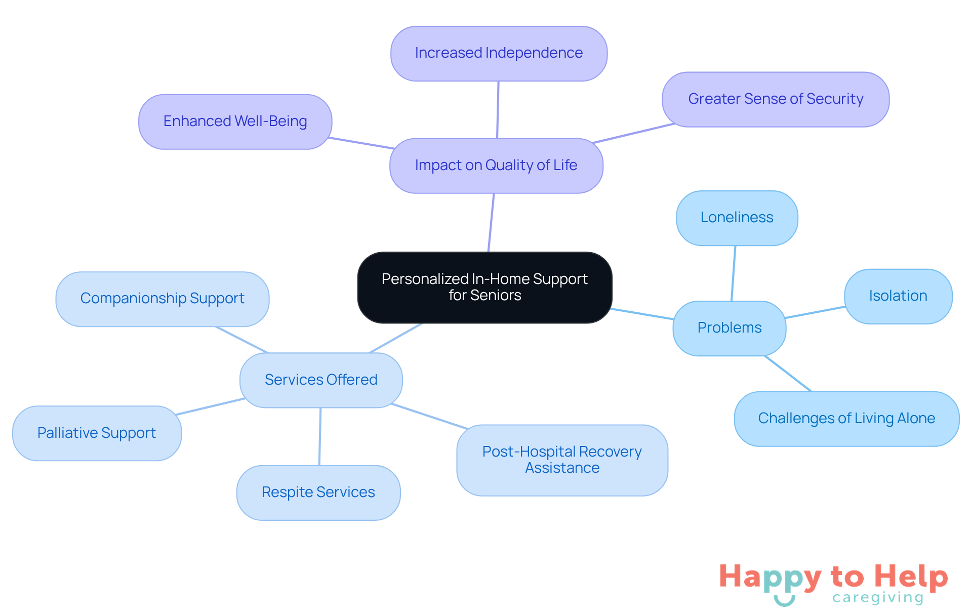 The center represents the main theme of personalized support. Each branch shows a different aspect: the problems seniors face, the services provided, and the positive effects on their lives. Follow the branches to see how everything connects!