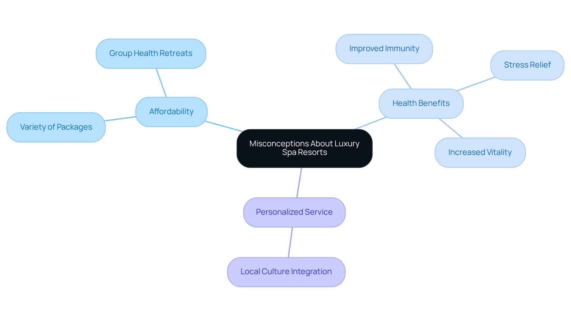 The central node represents the main topic, while the branches show different misconceptions and their truths. Each color-coded branch helps you see how these ideas connect and what benefits luxury spa resorts can truly offer. The central node represents the main topic, while the branches show different misconceptions and their truths. Each color-coded branch helps you see how these ideas connect and what benefits luxury spa resorts can truly offer.