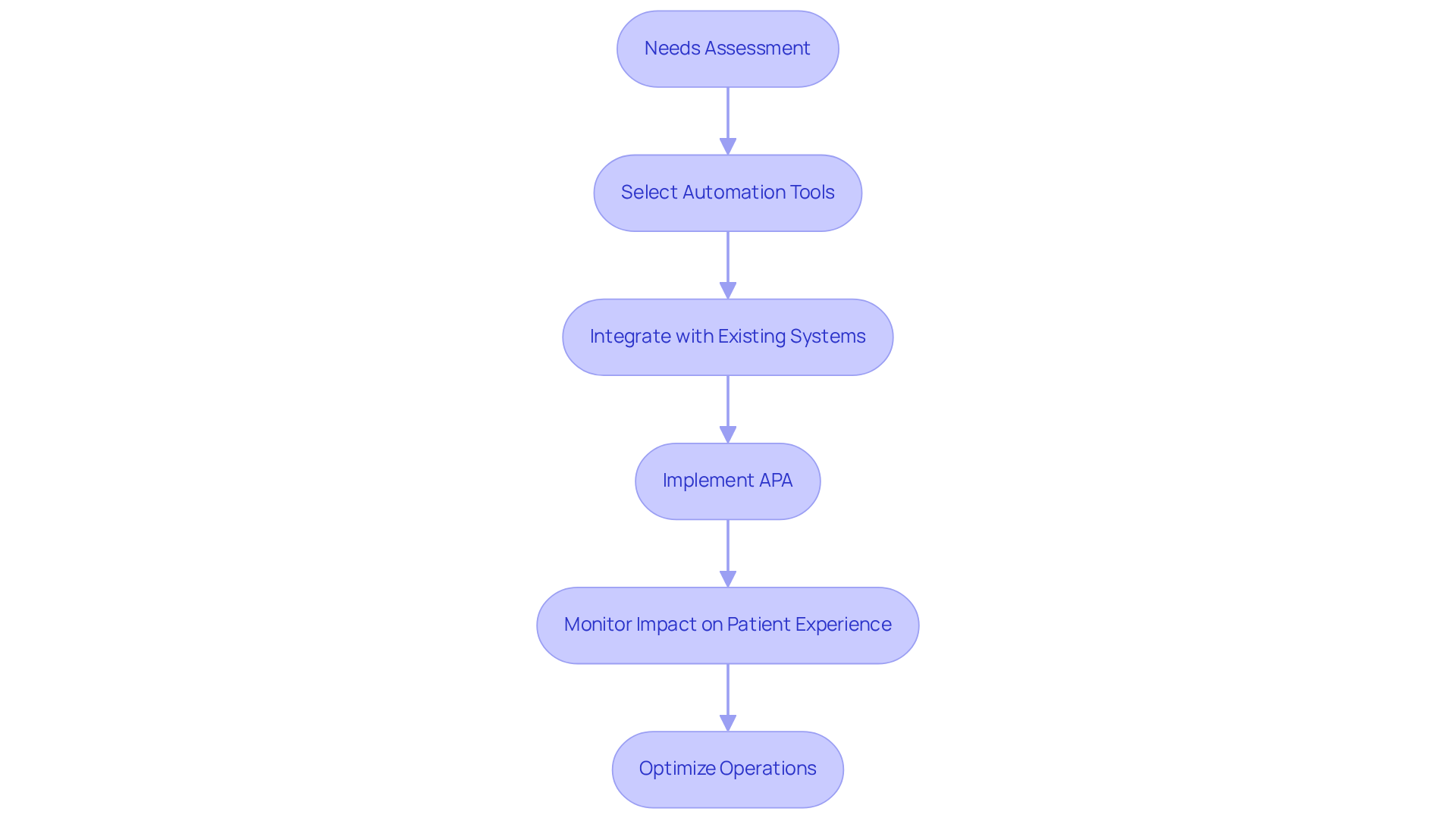 Follow the arrows to see the steps hospitals should take to implement tailored automation. Each step builds on the previous one, leading to better patient care and operational efficiency.