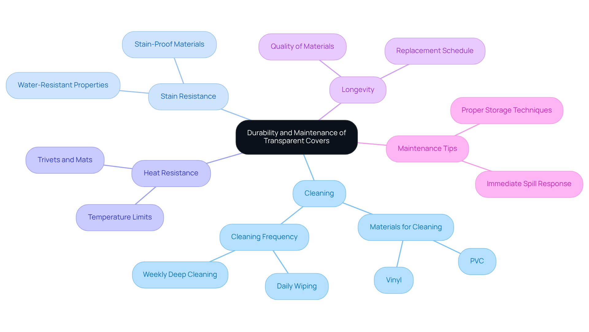 The central node represents the main topic, while the branches show important considerations. Each branch provides specific details that help you understand how to choose the best transparent cover for your dining table. The central node represents the main topic, while the branches show important considerations. Each branch provides specific details that help you understand how to choose the best transparent cover for your dining table.