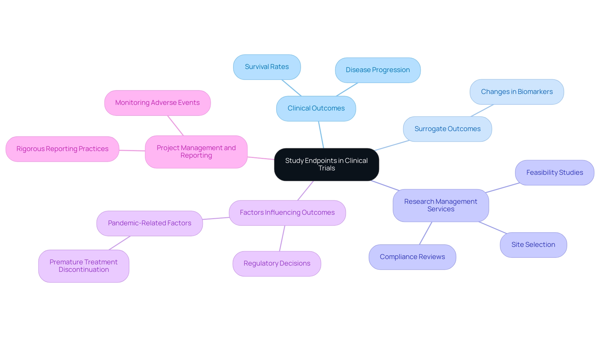 The central node represents study endpoints, with branches indicating types of outcomes and related research processes, color-coded for clarity.