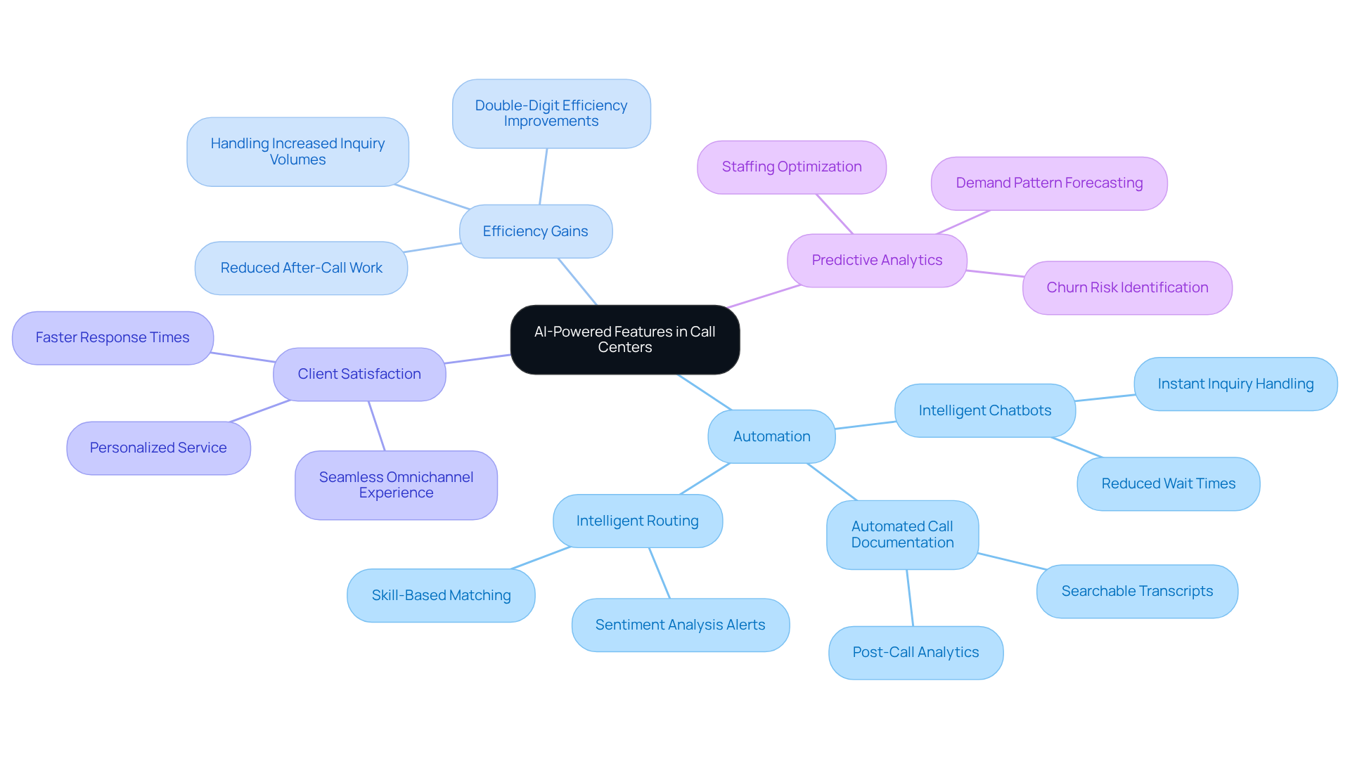 The central node represents the main theme of AI in call centers, while the branches illustrate different features and their benefits. Each color-coded branch helps you see how these features contribute to overall improvements in operations.