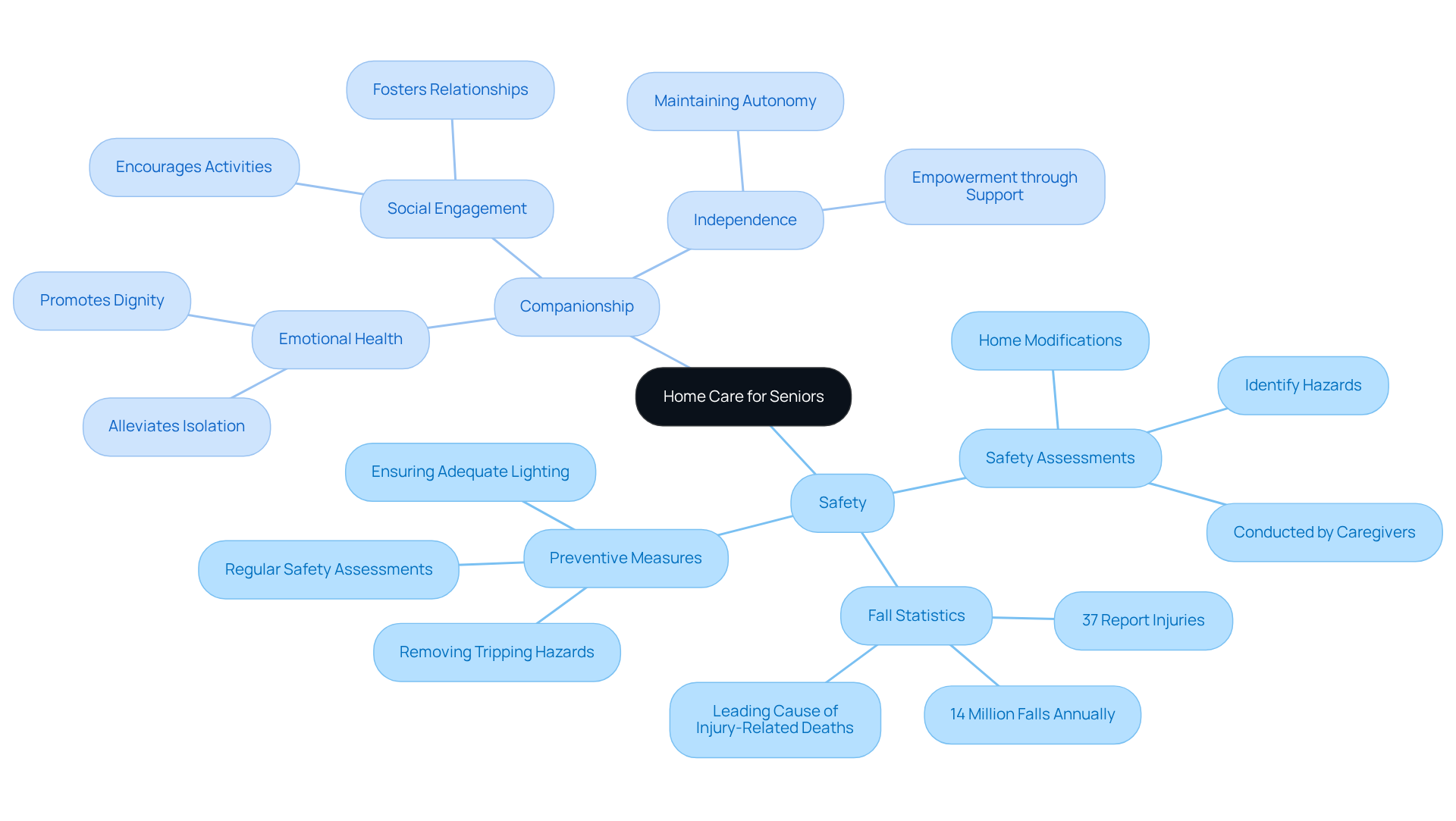 The central node represents the overarching theme of home care. The branches show the two key elements: Safety and Companionship. Each sub-branch details specific aspects or statistics related to those elements, helping you understand the broader picture of care for seniors.