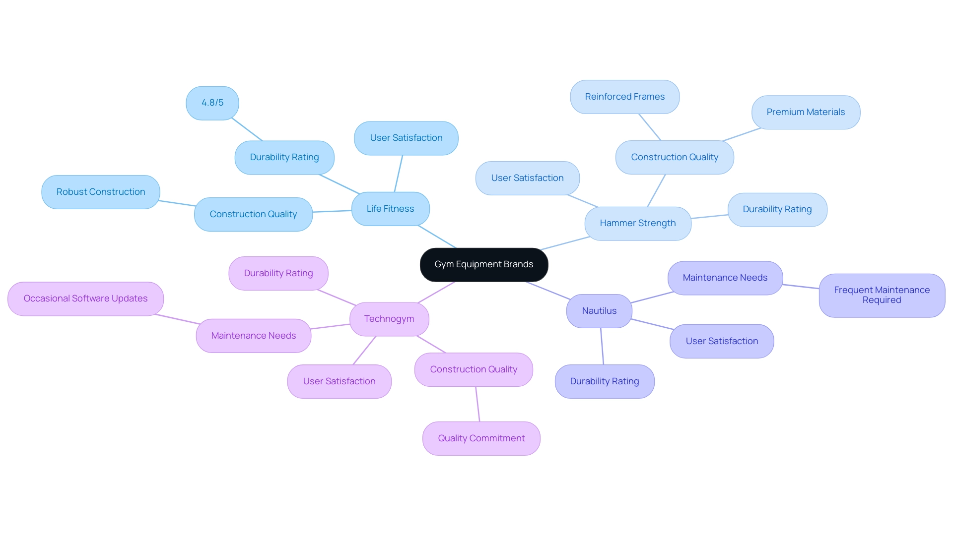 The central node represents gym equipment brands, with branches showing individual brands and their attributes related to durability and performance.