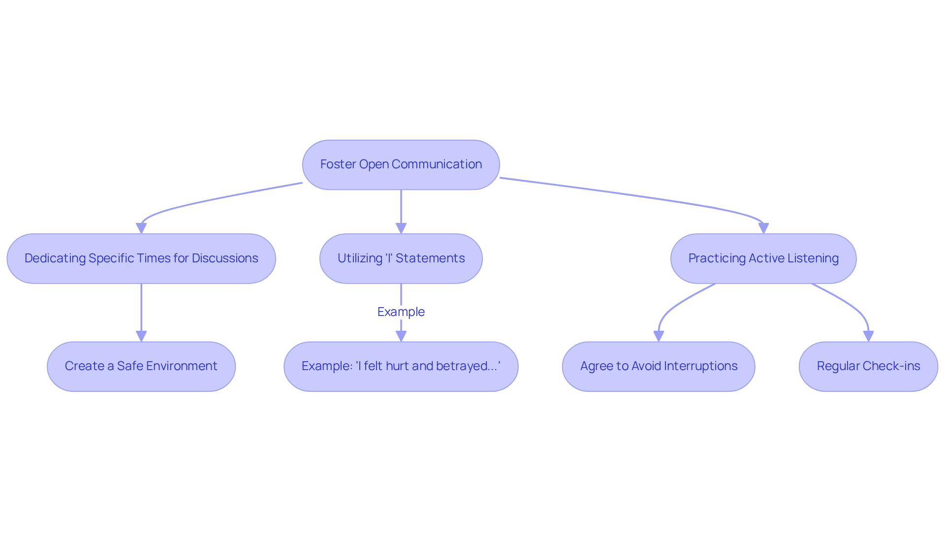 This flowchart outlines the steps couples can take to improve their communication during recovery from an affair. Each box represents a key action, and the arrows show how these actions connect to create a supportive dialogue. Follow the steps to help rebuild trust and understanding.