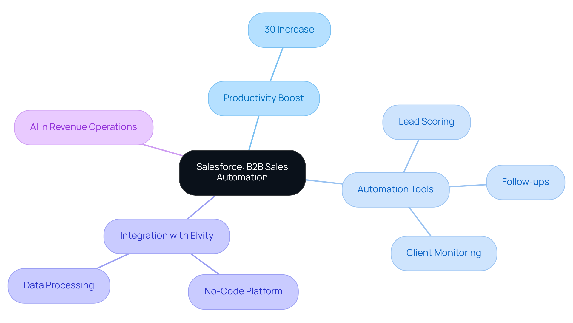 This mindmap starts with Salesforce at the center, branching out to show how it boosts productivity and integrates with Elvity. Each branch represents a key feature or benefit, helping you see how these tools work together to improve B2B sales processes.