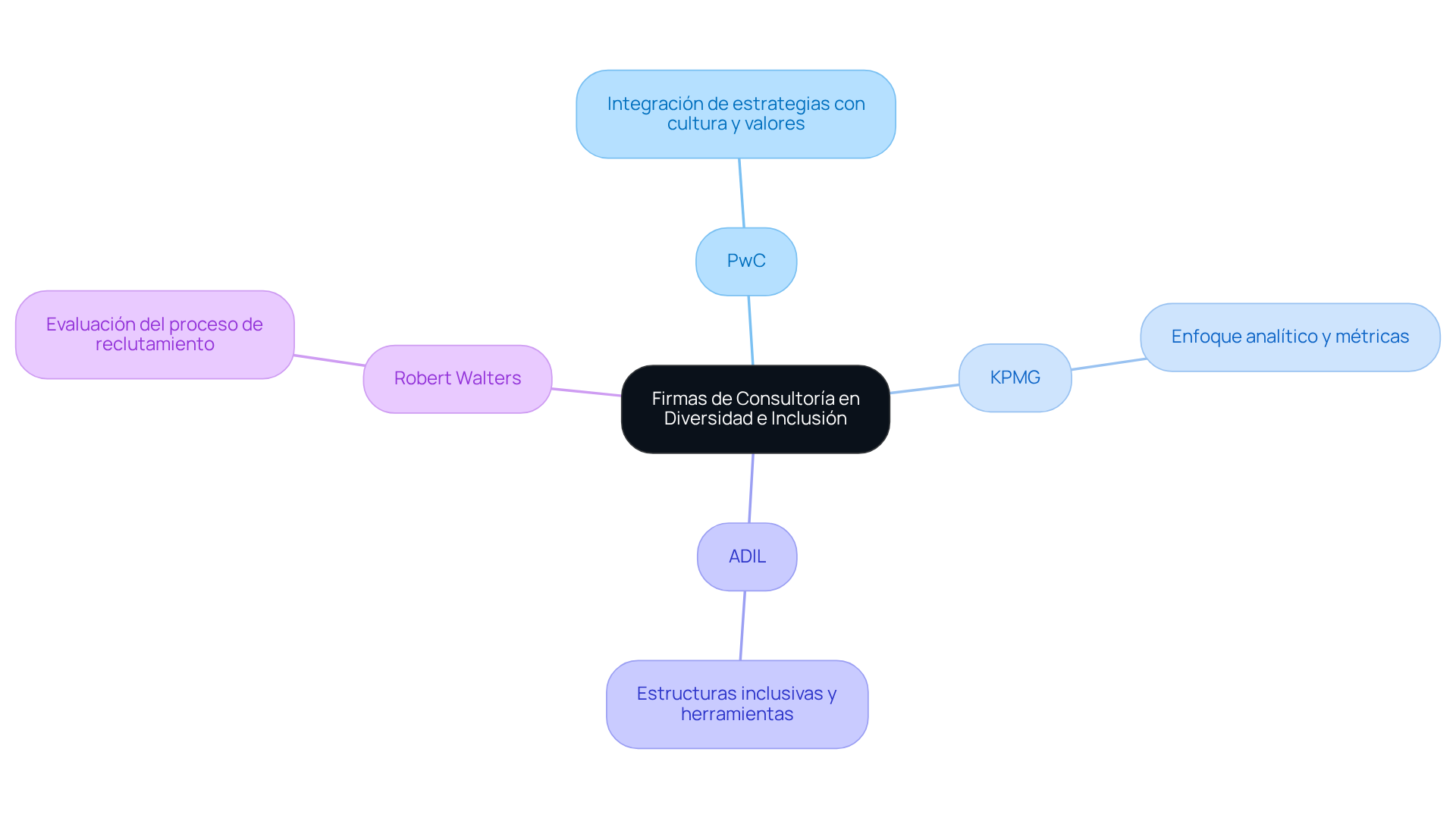 El nodo central representa el tema general, mientras que las ramas muestran las diferentes firmas de consultoría. Cada sub-rama detalla el enfoque específico de cada firma, ayudando a visualizar cómo cada una contribuye a la diversidad y la inclusión en las organizaciones.