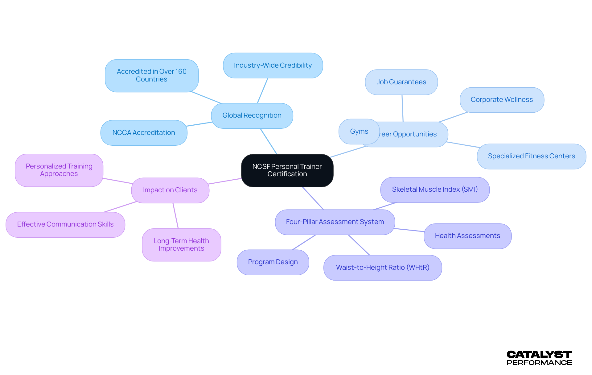 Start at the center with the certification, then follow the branches to explore its global recognition, career paths, assessment methods, and how it helps clients achieve their fitness goals.