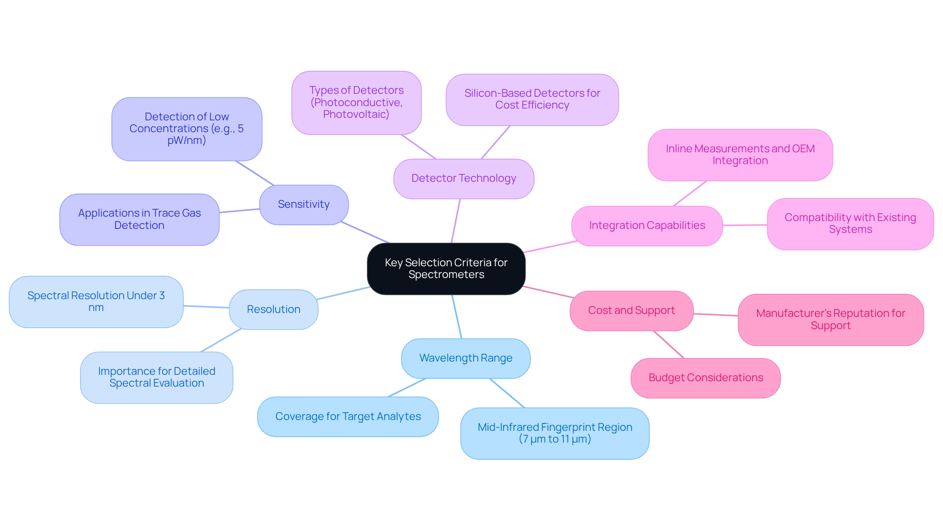 This mindmap starts with the main topic in the center and branches out to show the important criteria for selecting a spectrometer. Each branch represents a different factor to consider, and you can follow the lines to see how they connect to the main idea. The colors help distinguish each criterion, making it easier to understand the relationships. This mindmap starts with the main topic in the center and branches out to show the important criteria for selecting a spectrometer. Each branch represents a different factor to consider, and you can follow the lines to see how they connect to the main idea. The colors help distinguish each criterion, making it easier to understand the relationships.