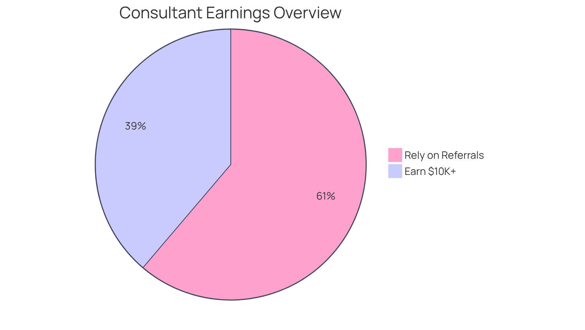 This chart shows how many consultants earn over $10,000 monthly and how many depend on referrals for their business. The larger the slice, the more prevalent that scenario is among independent consultants. This chart shows how many consultants earn over $10,000 monthly and how many depend on referrals for their business. The larger the slice, the more prevalent that scenario is among independent consultants.