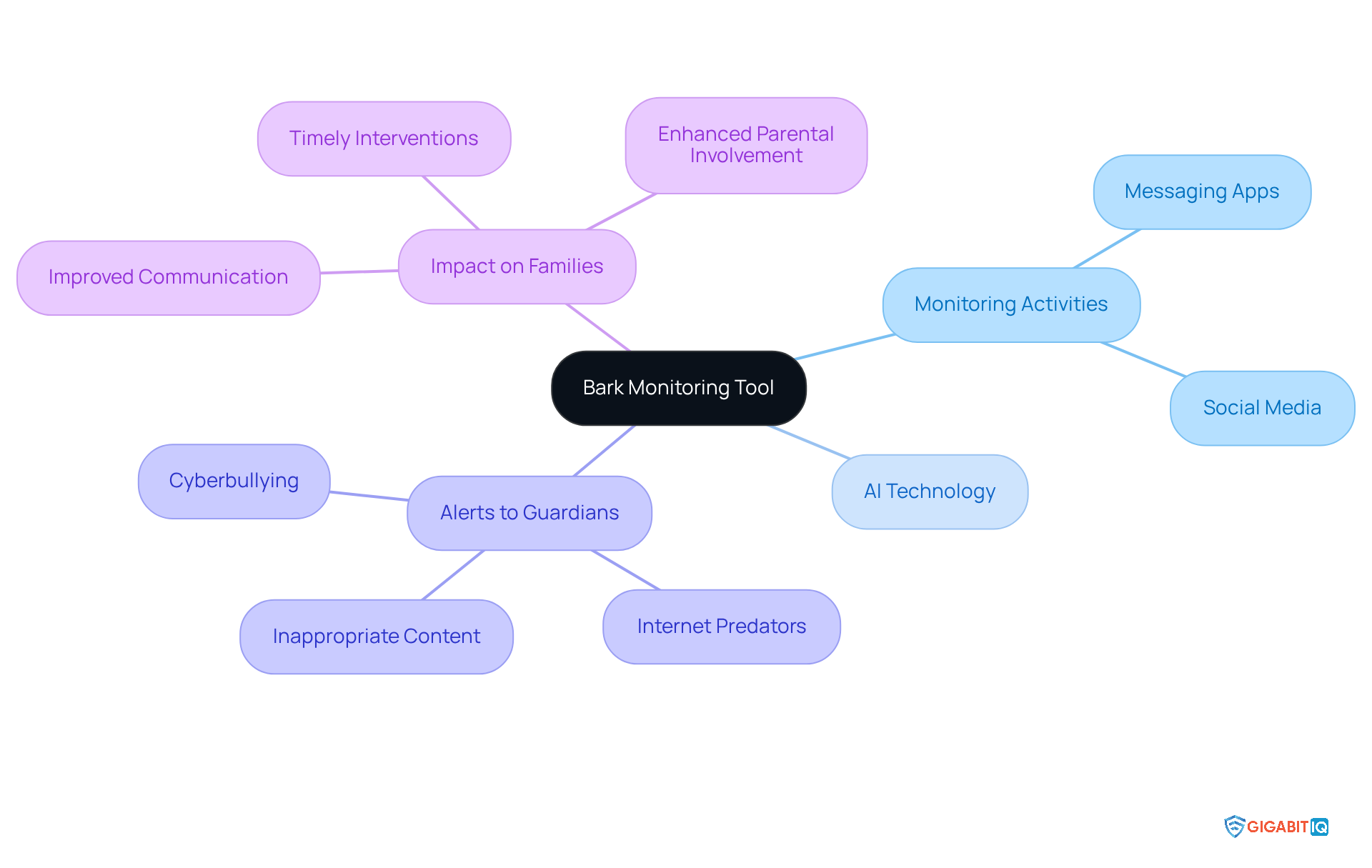 The central idea represents Bark, with branches showing its main functions and benefits. Follow the branches to see how Bark helps guardians and supports children's online safety. The central idea represents Bark, with branches showing its main functions and benefits. Follow the branches to see how Bark helps guardians and supports children's online safety.