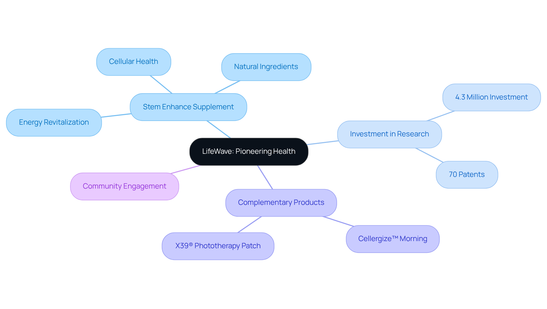 This mindmap illustrates how LifeWave's initiatives connect to the central theme of health enhancement. Each branch represents a key area of focus, showing how they contribute to the overall mission of promoting vitality and well-being. This mindmap illustrates how LifeWave's initiatives connect to the central theme of health enhancement. Each branch represents a key area of focus, showing how they contribute to the overall mission of promoting vitality and well-being.