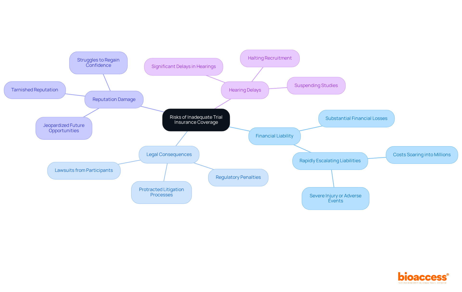 The central node represents the main topic, while the branches show different types of risks. Each sub-branch provides more details about the implications of those risks, helping you understand the full scope of the issue.
