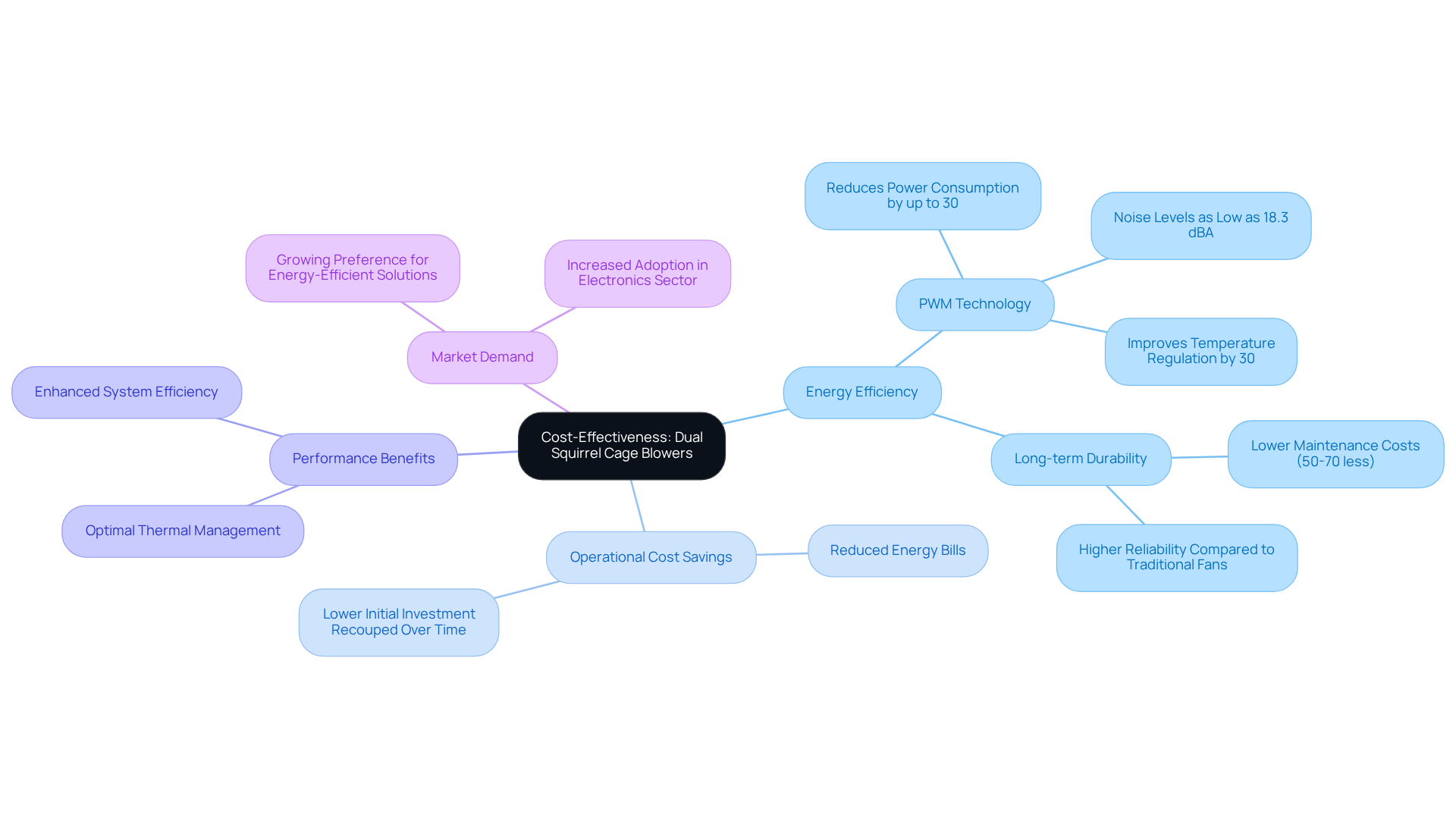 The central idea is about the cost-effectiveness of dual squirrel cage blowers. Each branch represents a key benefit, and sub-branches provide more details. This helps you see how everything connects and supports the main topic.