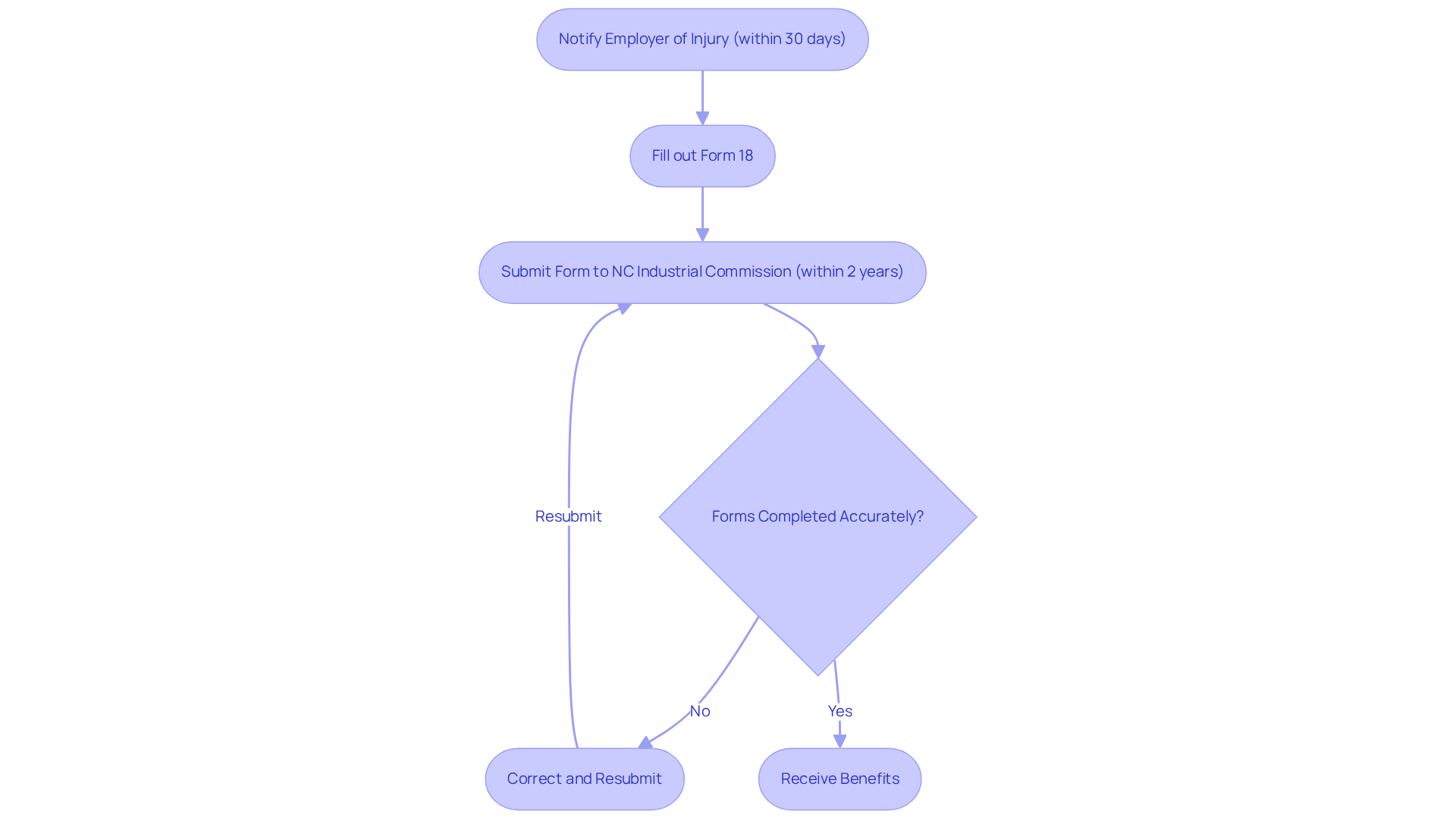 This flowchart guides you through the process of filing a workers' compensation claim. Start by notifying your employer, then fill out and submit the necessary forms. Pay attention to deadlines and ensure everything is completed accurately to avoid delays in receiving your benefits. This flowchart guides you through the process of filing a workers' compensation claim. Start by notifying your employer, then fill out and submit the necessary forms. Pay attention to deadlines and ensure everything is completed accurately to avoid delays in receiving your benefits.