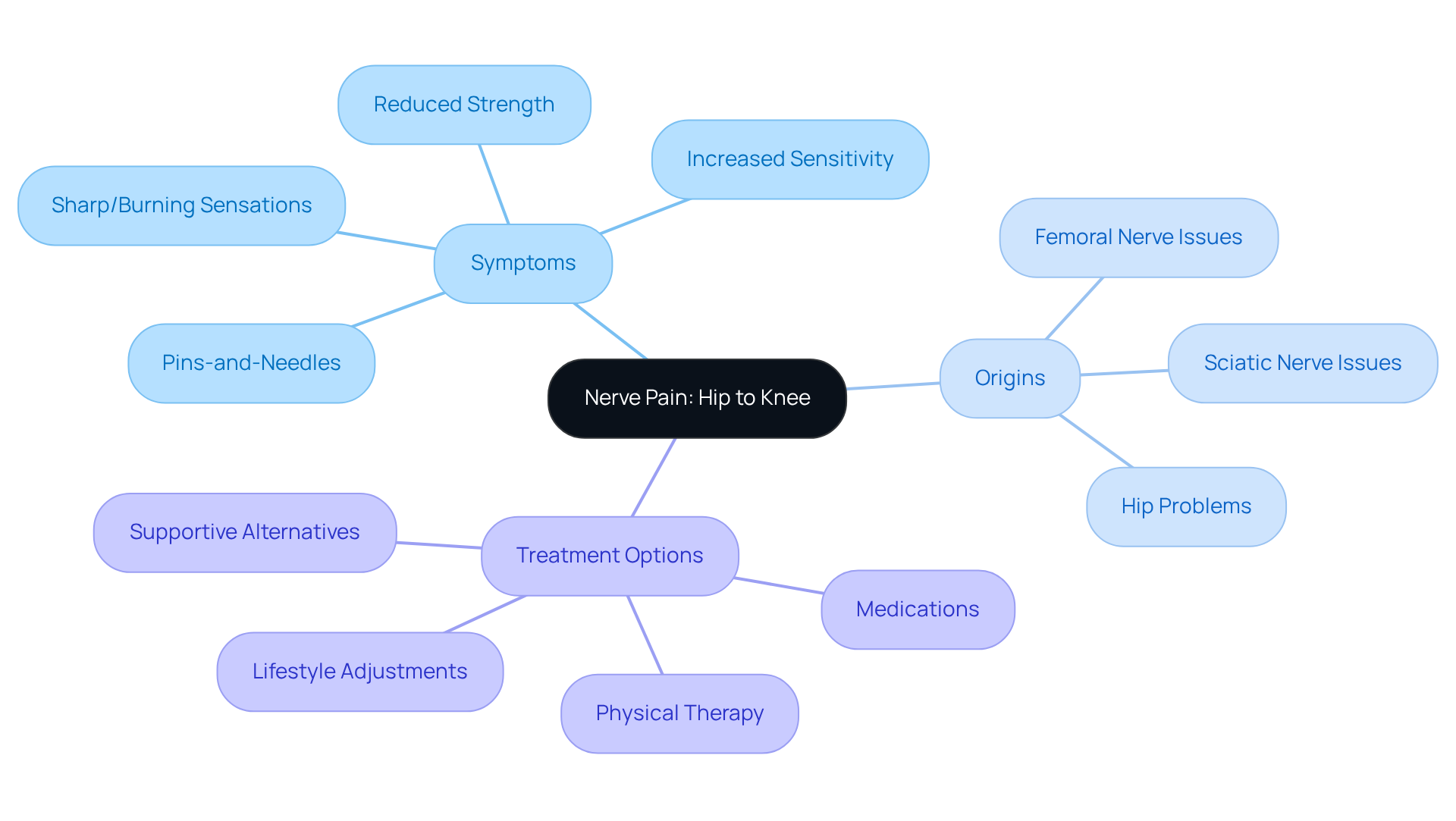This mindmap starts with the main topic of nerve pain and branches out into symptoms, origins, and treatment options. Each branch represents a different aspect of nerve pain, helping you see how they connect and relate to one another. This mindmap starts with the main topic of nerve pain and branches out into symptoms, origins, and treatment options. Each branch represents a different aspect of nerve pain, helping you see how they connect and relate to one another.