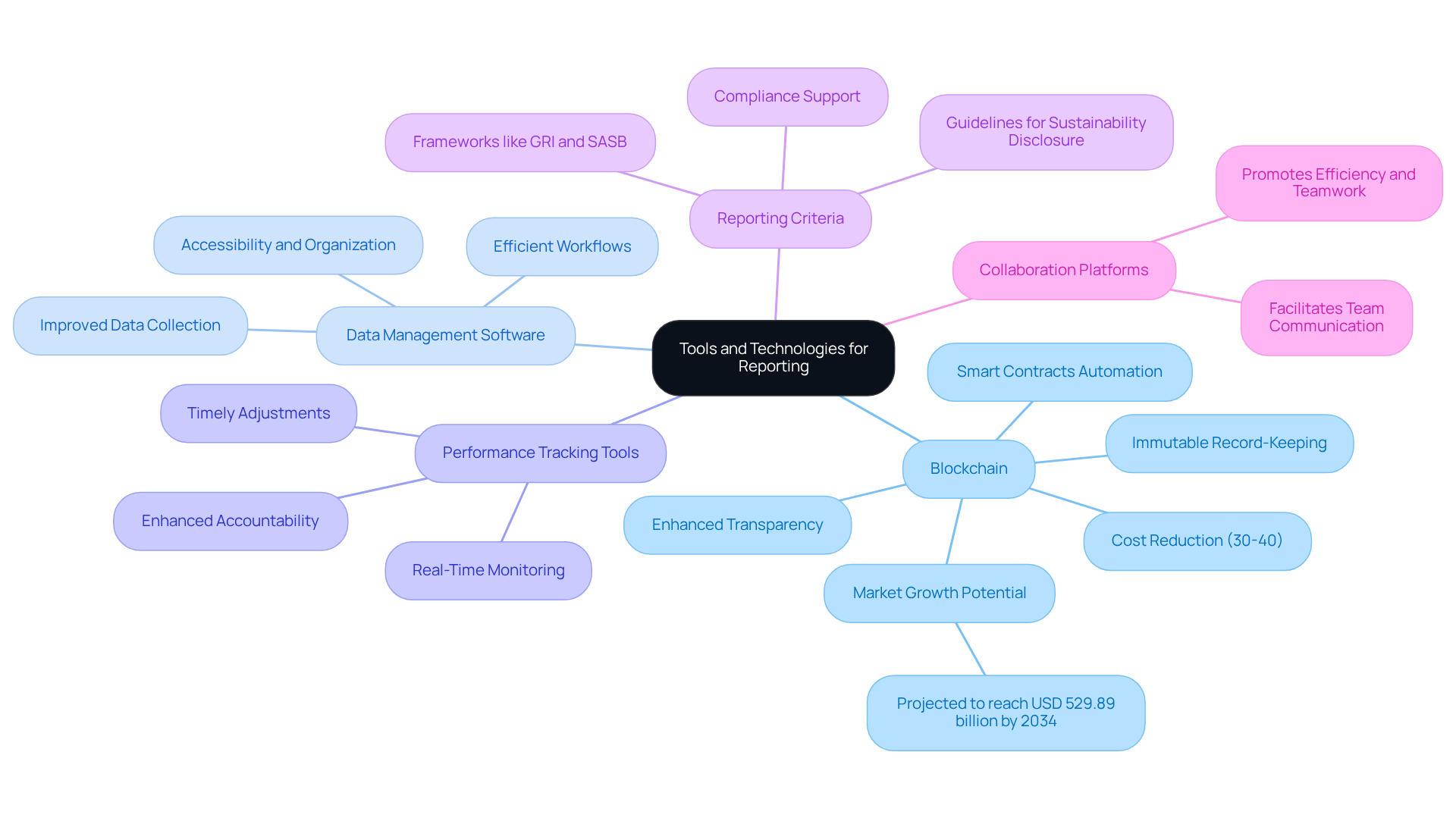 The central node represents the main topic, while each branch shows a different tool or technology. The sub-branches provide additional details about how each tool can enhance the documentation process. The central node represents the main topic, while each branch shows a different tool or technology. The sub-branches provide additional details about how each tool can enhance the documentation process.