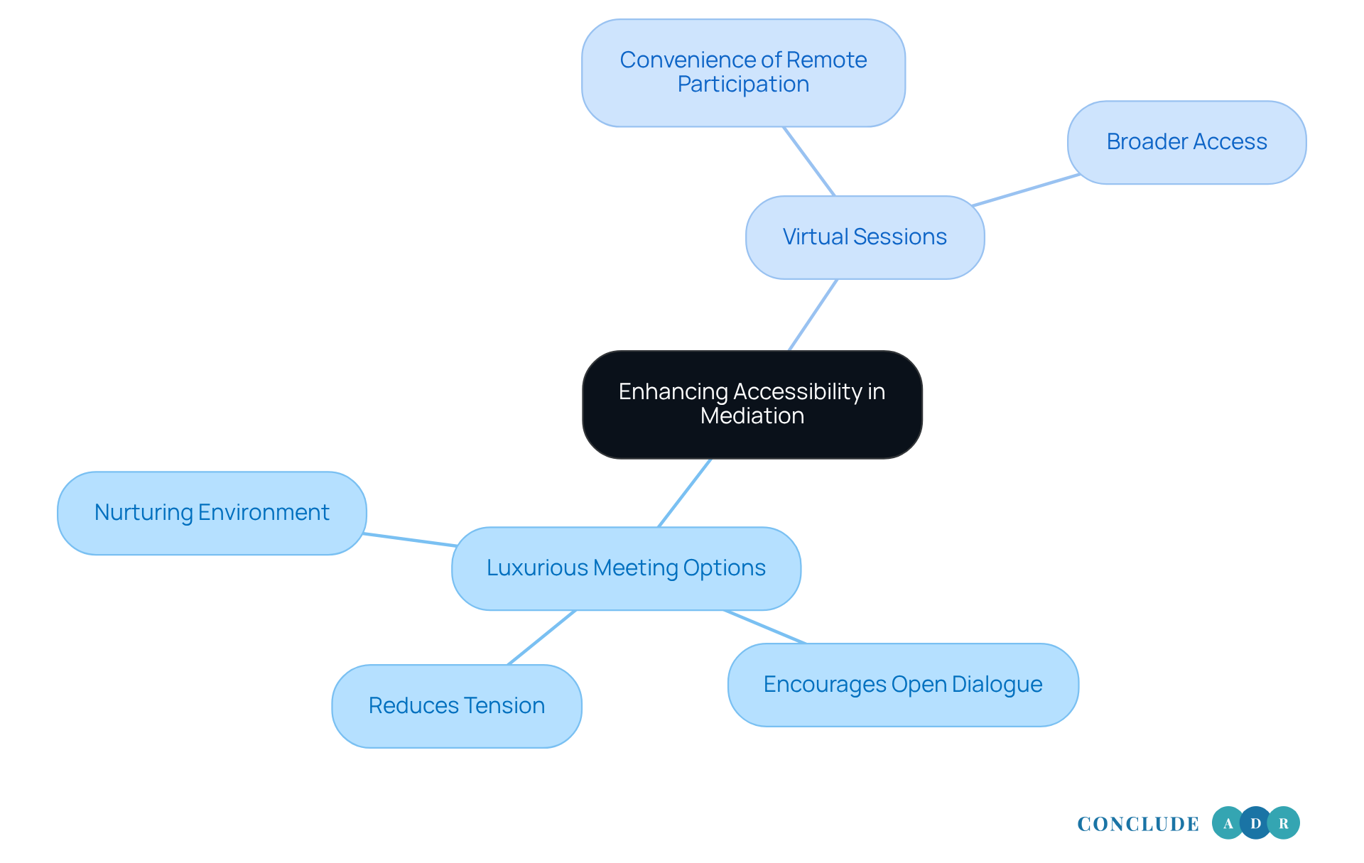 The central idea is about making mediation more accessible. Each branch shows different ways to achieve this, whether through luxurious spaces or virtual options, and how they contribute to a better mediation experience.