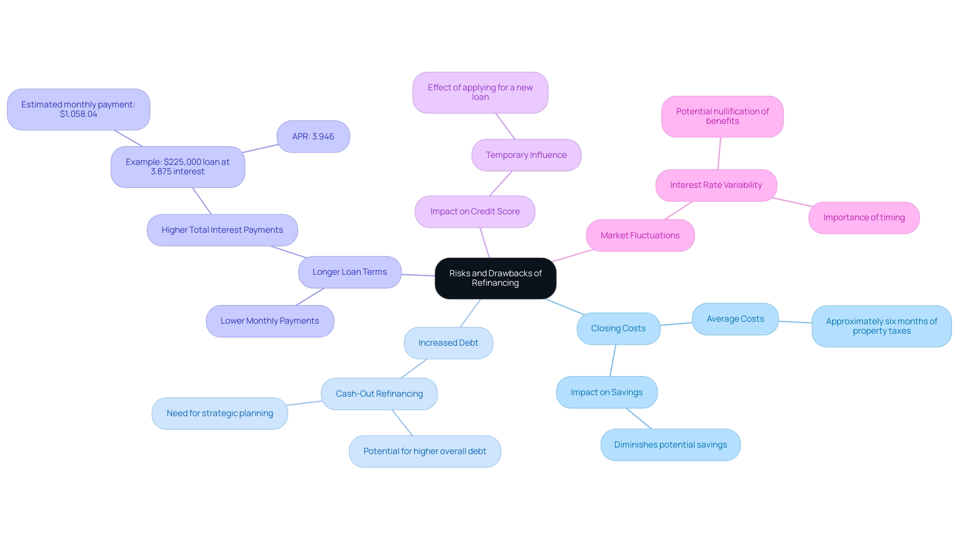 The central node represents the overarching topic of refinancing risks, with branches detailing specific risks and their implications.