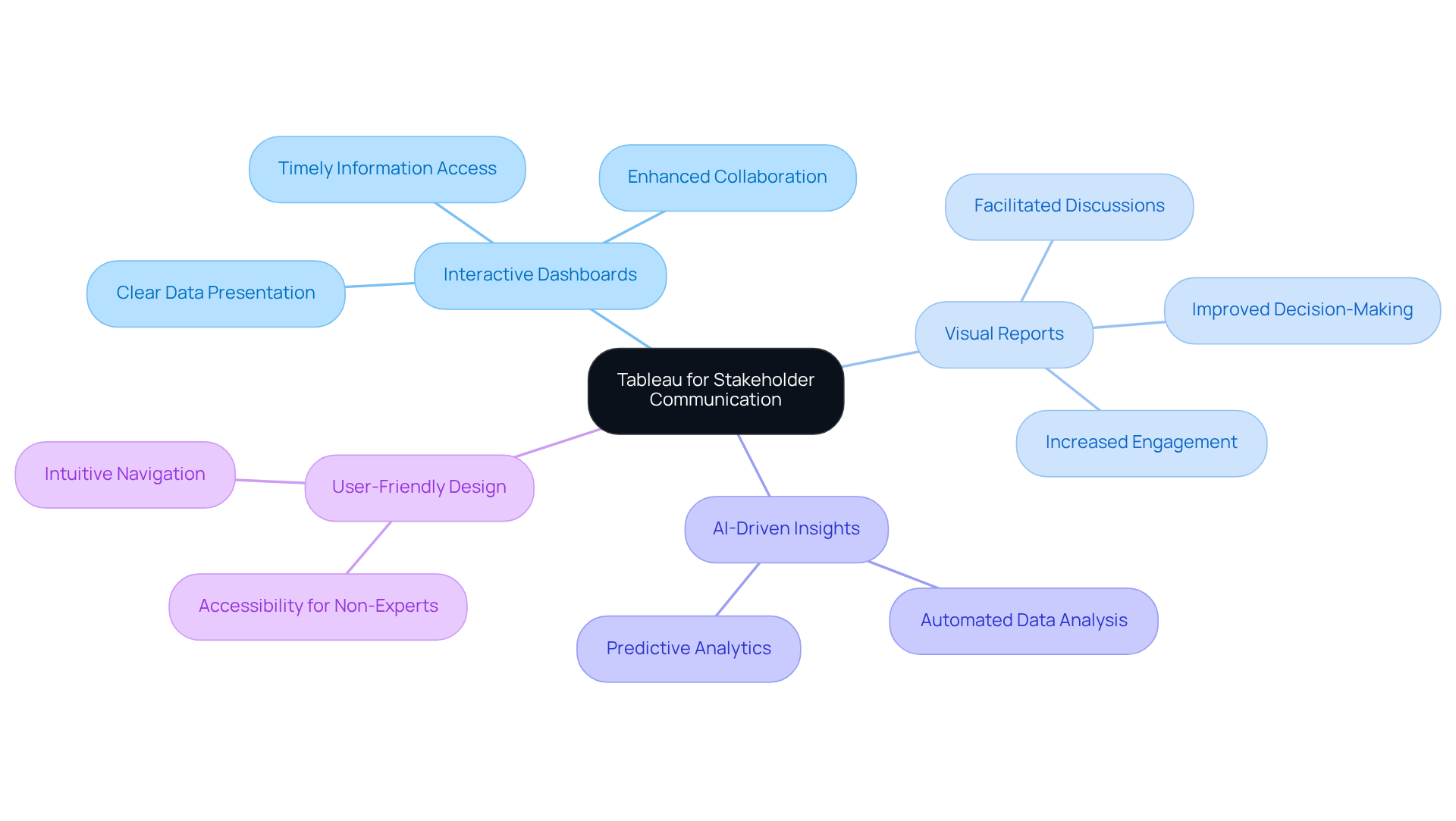 The central idea is Tableau's role in communication. Each branch shows a feature, and the sub-branches explain how these features help in presenting data and facilitating discussions.