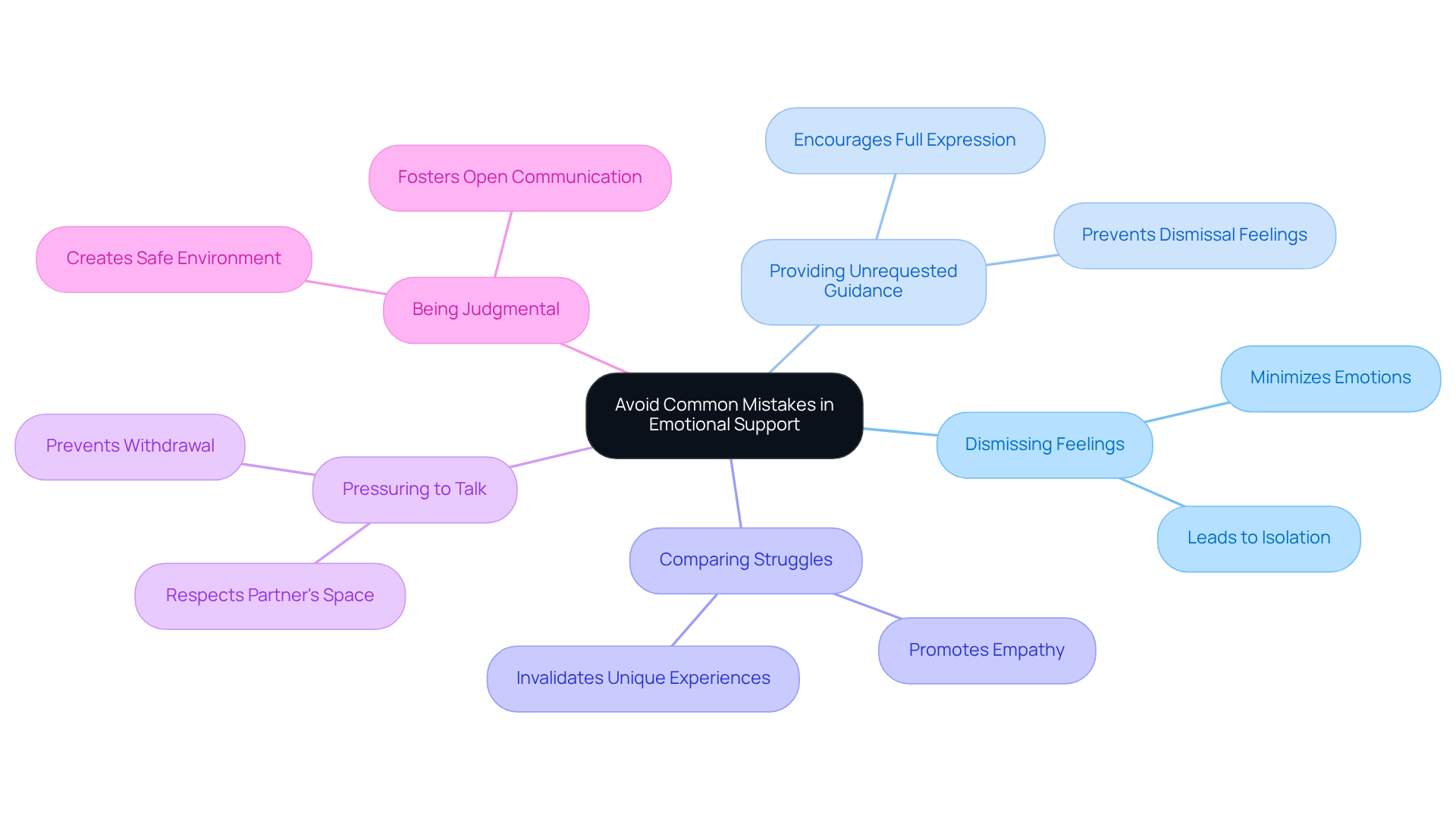 The central node represents the main topic, while each branch illustrates a specific mistake to avoid. Sub-branches explain the importance of each point, making it easier to understand how to provide better emotional support.