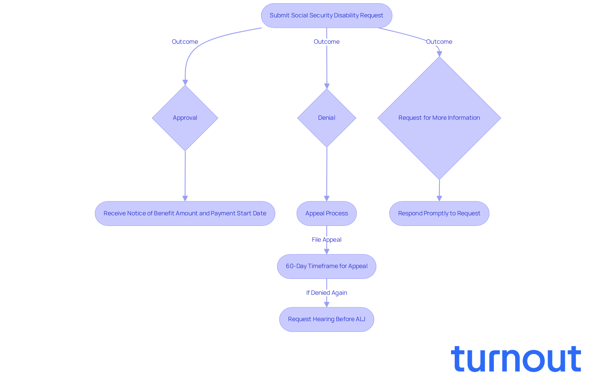 This flowchart shows what happens after you submit your disability request. Follow the arrows to see what to expect: if approved, you'll get details about your benefits; if denied, you can appeal; and if more info is needed, respond quickly to avoid delays. This flowchart shows what happens after you submit your disability request. Follow the arrows to see what to expect: if approved, you'll get details about your benefits; if denied, you can appeal; and if more info is needed, respond quickly to avoid delays.