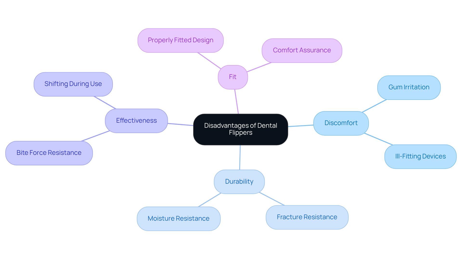 The central node shows the main topic. Follow the branches to see the different challenges with dental flippers and the solutions that address those challenges. Each color represents a different category of concern.