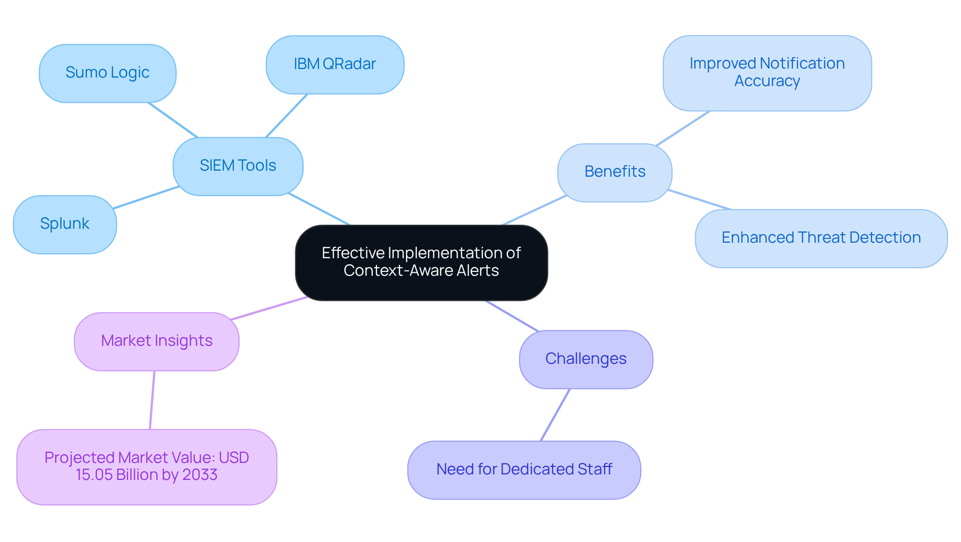 The central node represents the main topic, while branches show different aspects like tools, benefits, and challenges. Each sub-node provides more detail, helping you see how everything connects.