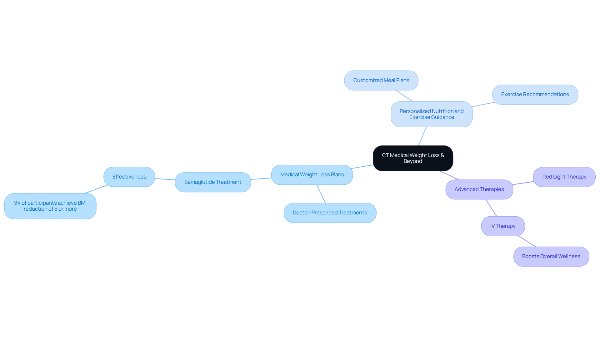 This mindmap illustrates the various services offered by CT Medical Weight Loss & Beyond. Start at the center with the main theme, then explore each branch to see the specific services and how they contribute to your weight loss journey.