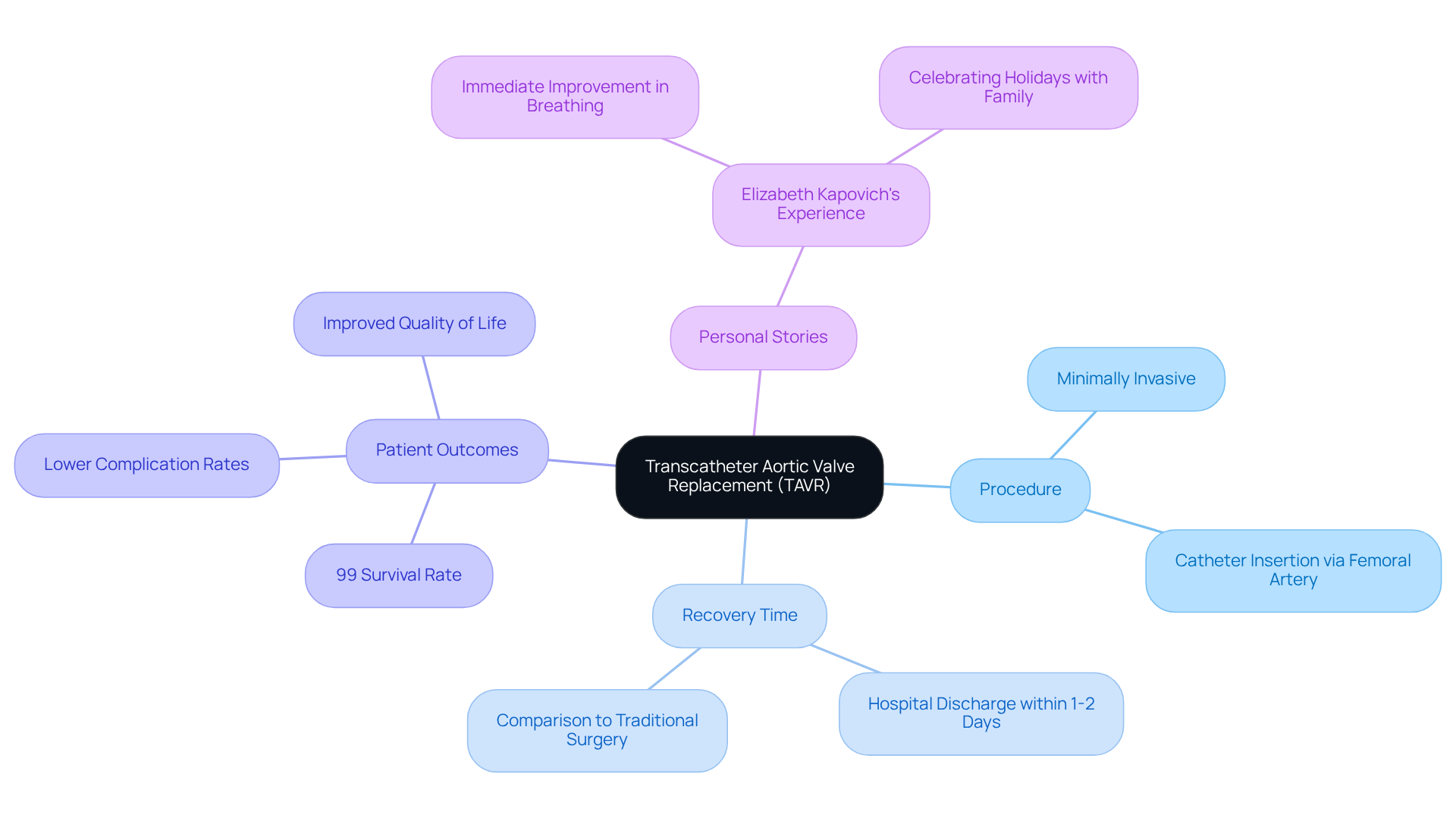 The central node represents TAVR, with branches showing different aspects of the procedure. Each branch connects to specific details, making it easy to see how they relate to the overall topic.
