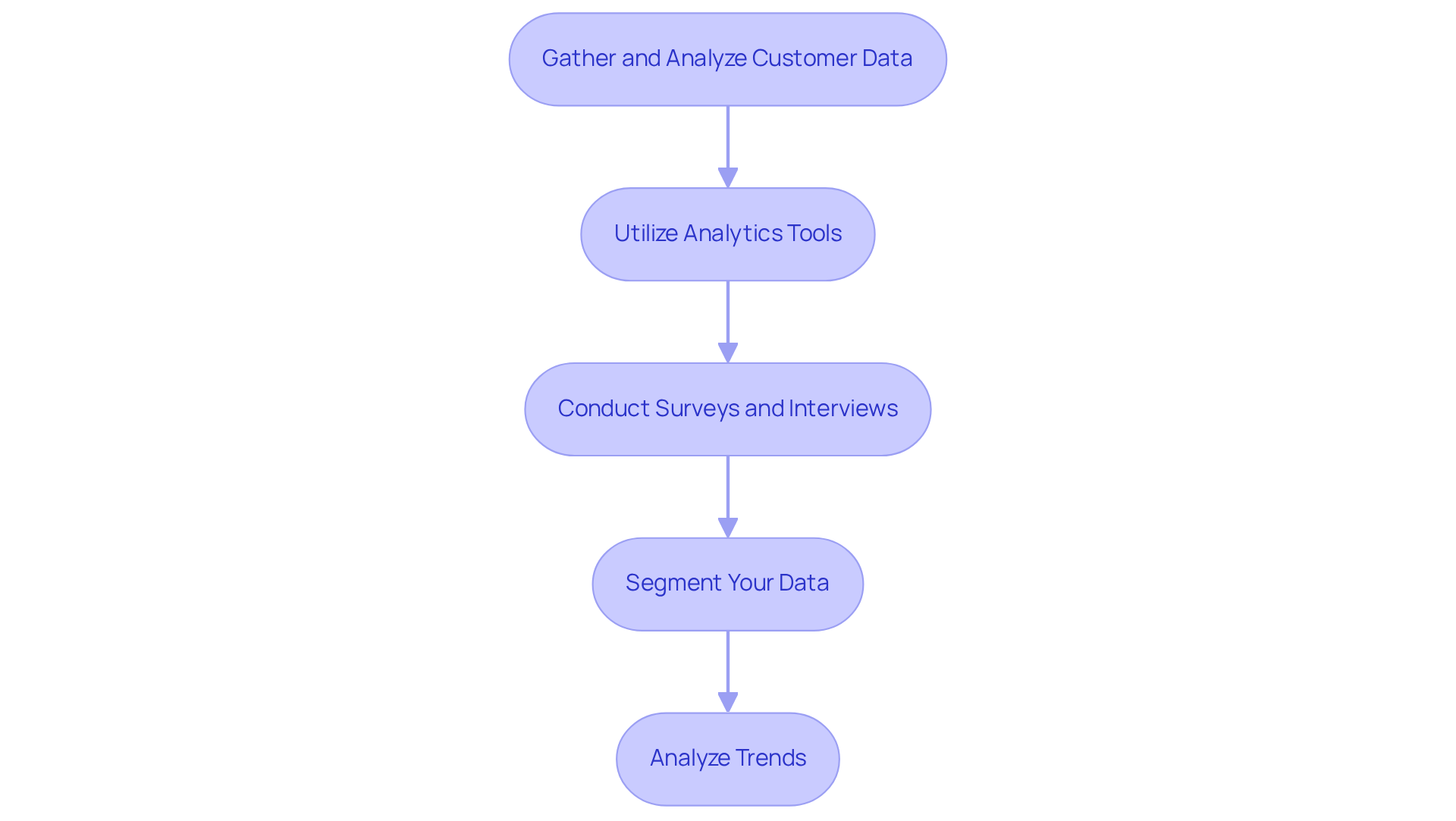 Each box represents a step in the process. Follow the arrows to see how each action builds upon the last, guiding you to effectively analyze customer data.