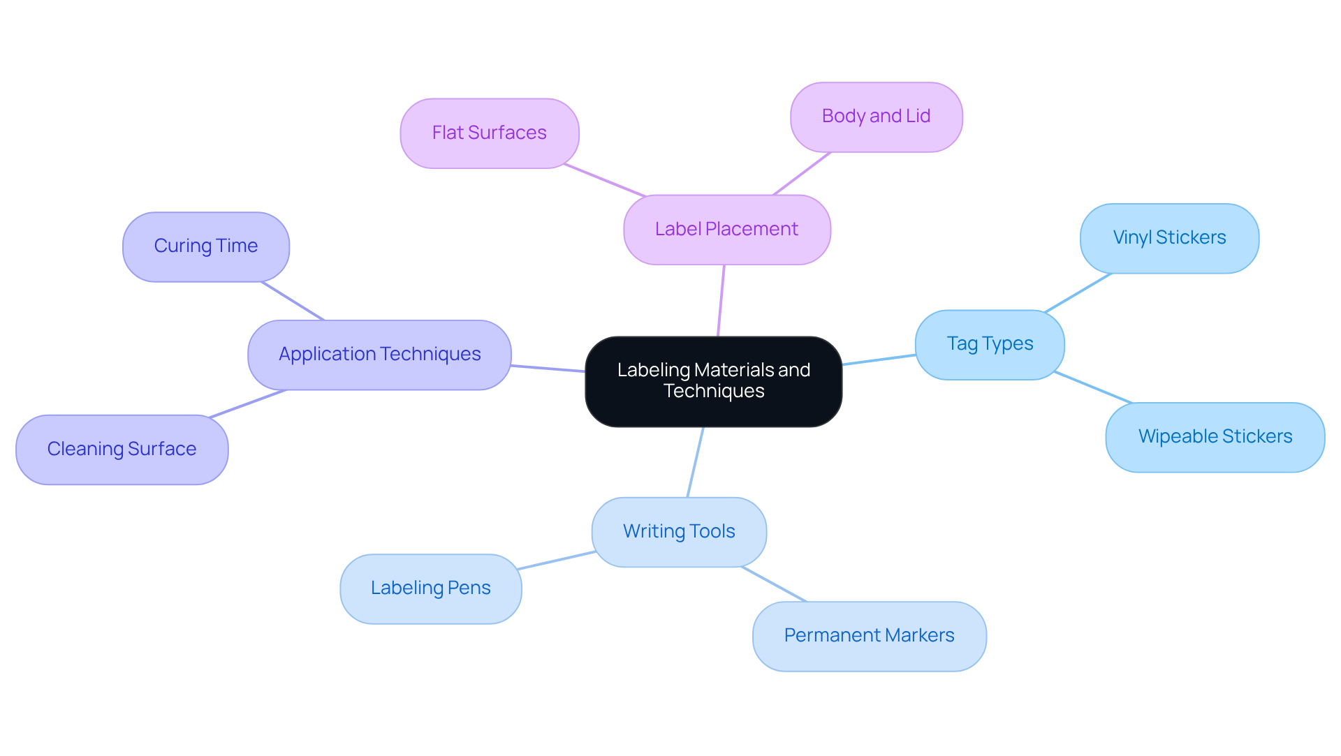 This mindmap helps you navigate the best practices for labeling your child's belongings. Start at the center with the main topic, then explore each branch to discover specific materials and techniques that will keep your child's items organized and identifiable.