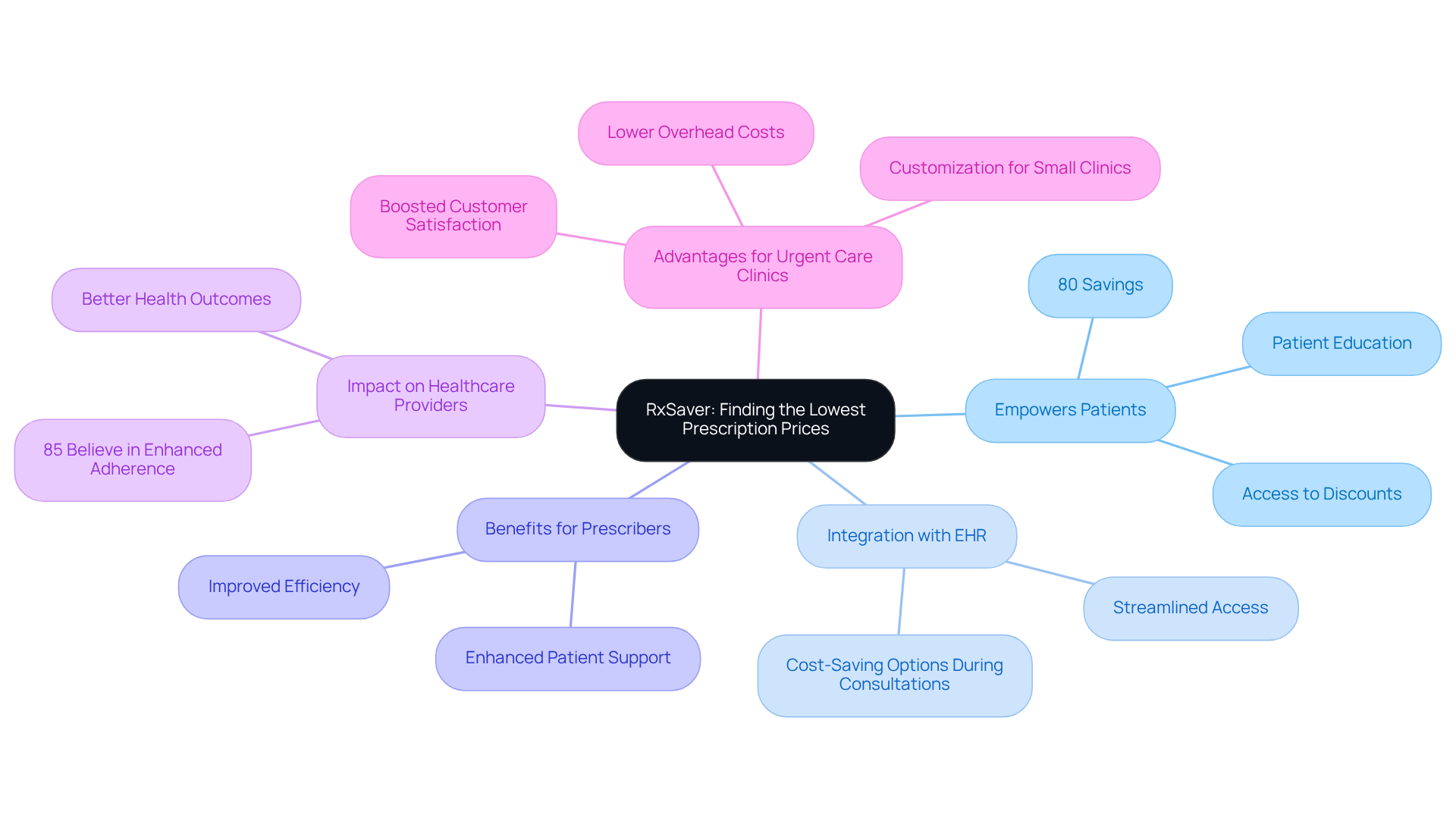 The center represents RxSaver, and the branches show how it helps patients and healthcare providers. Each branch highlights a different aspect of RxSaver's impact, making it easy to see the connections and benefits.
