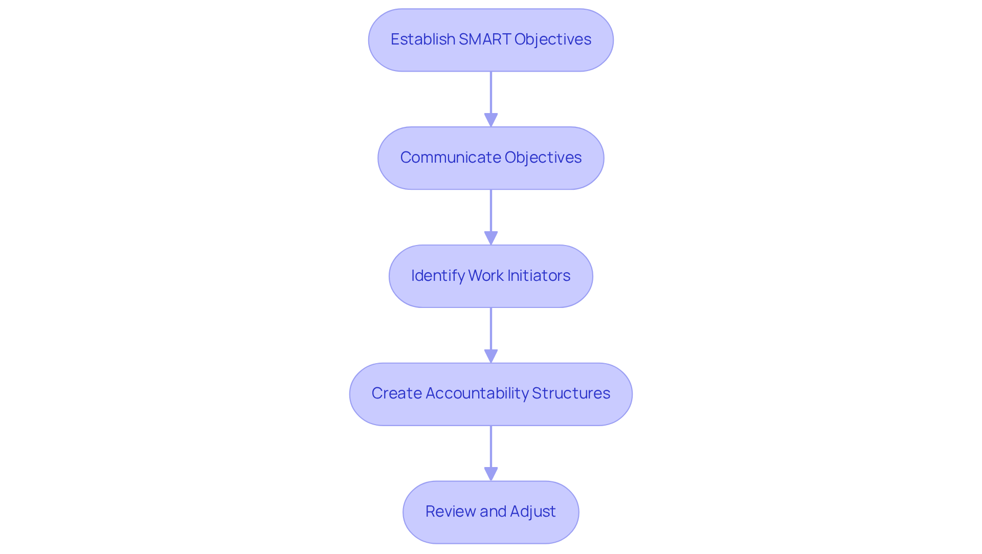 Each box represents a step in the process. Follow the arrows to see how each step leads to the next in establishing clear goals and accountability in your organization.