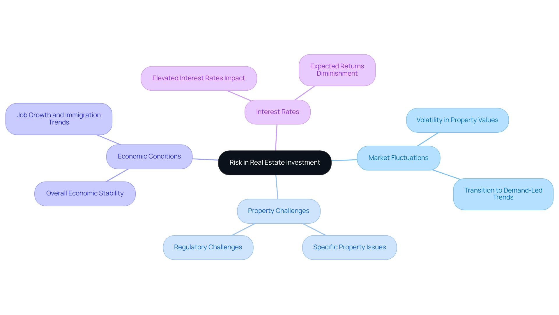 The central node represents the overall risk in real estate investment. Each branch shows a different factor contributing to that risk, and the sub-branches provide more detail on specific issues. This layout helps you see how various elements are interconnected and how they can affect your investment decisions.